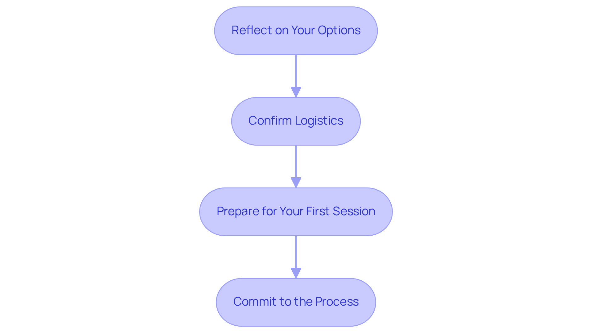 Each box represents a step you should take before starting therapy. Follow the arrows to see the order in which to approach each step for a smooth start. Each box represents a step you should take before starting therapy. Follow the arrows to see the order in which to approach each step for a smooth start.
