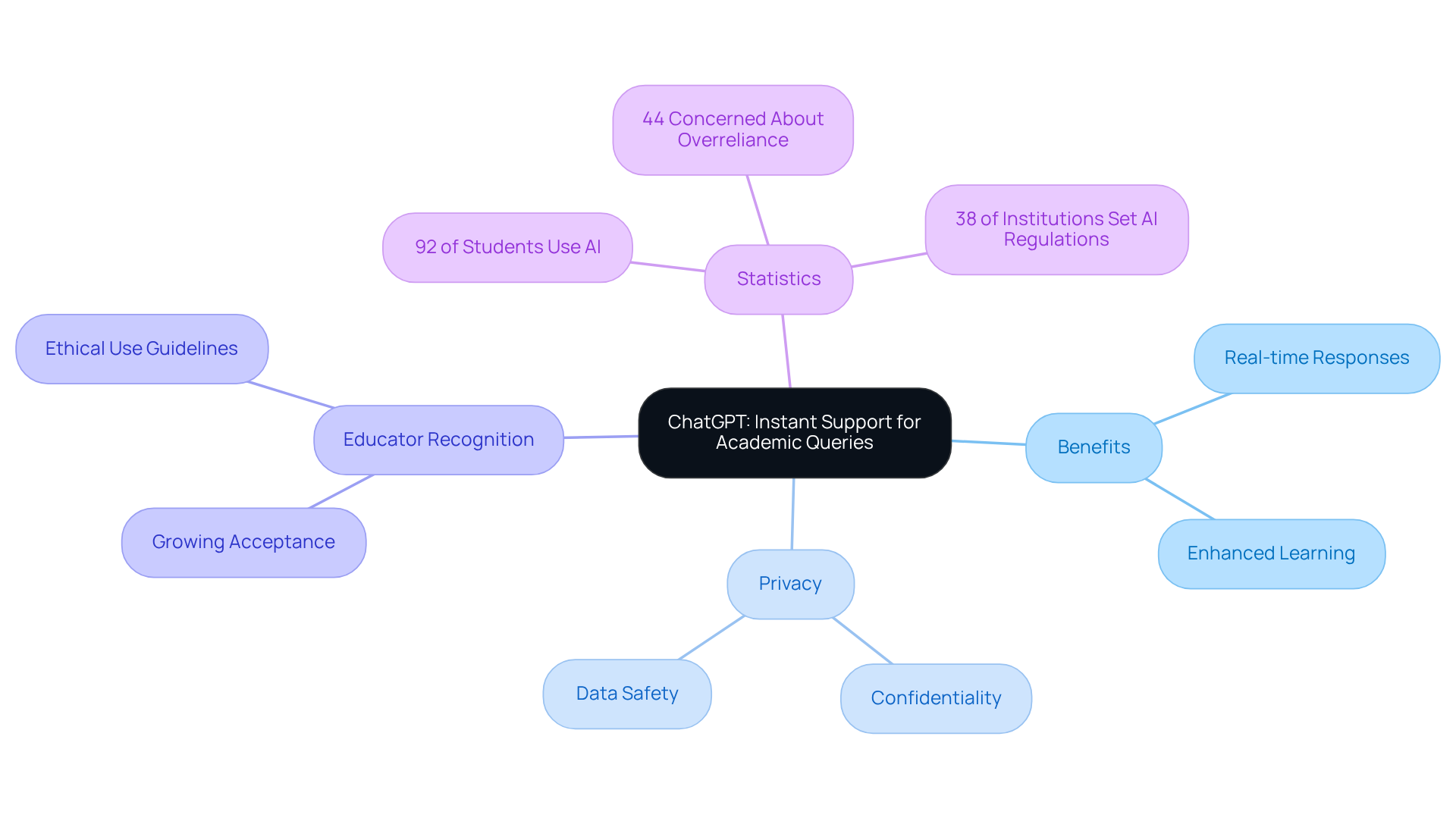 The central node represents ChatGPT's support for students, with branches showing its benefits, privacy measures, recognition by educators, and important statistics. Each branch highlights a different aspect of how ChatGPT can enhance the academic experience.