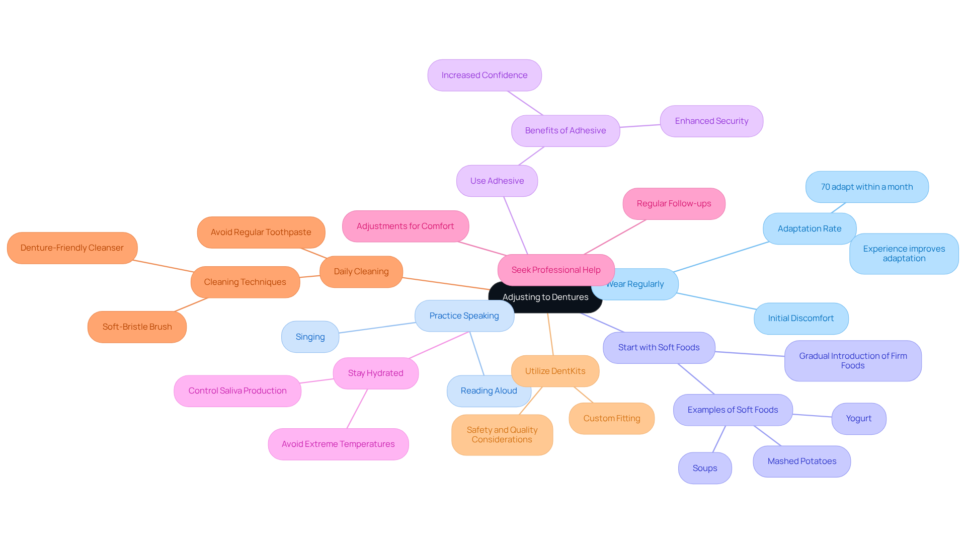 The center represents the main topic of adjusting to dentures, and each branch shows a specific tip. Follow the branches to explore each tip and its importance in making the transition smoother.