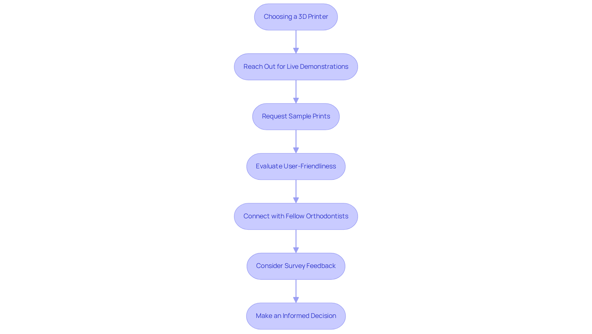 Follow the arrows to see the steps you should take when choosing a 3D printer. Each box represents an important action to help you make the best decision for your practice.