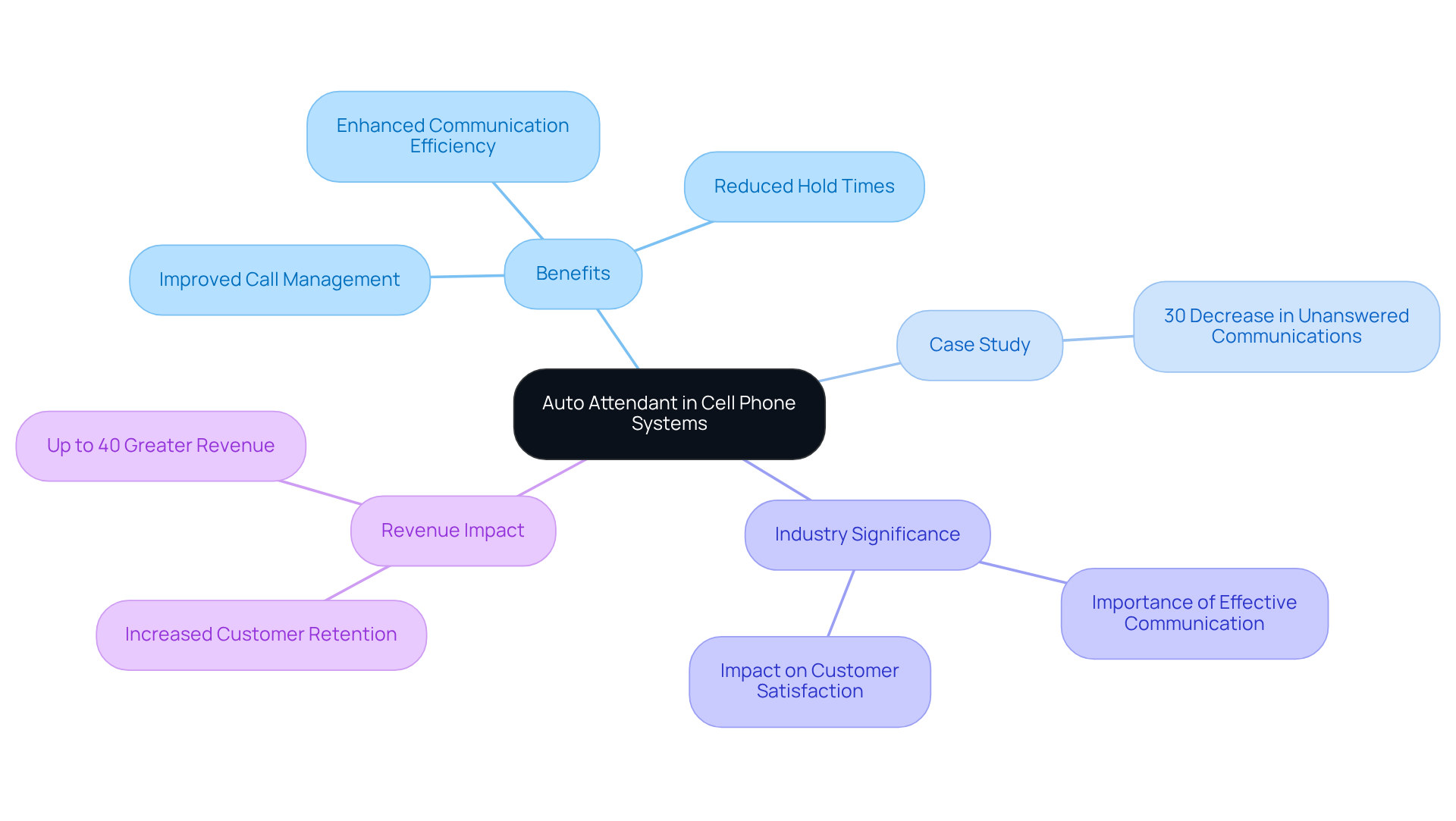 The central node represents the auto attendant concept, while the branches illustrate its benefits and real-world impacts. Each branch helps you see how this system contributes to better communication and operational efficiency. The central node represents the auto attendant concept, while the branches illustrate its benefits and real-world impacts. Each branch helps you see how this system contributes to better communication and operational efficiency.