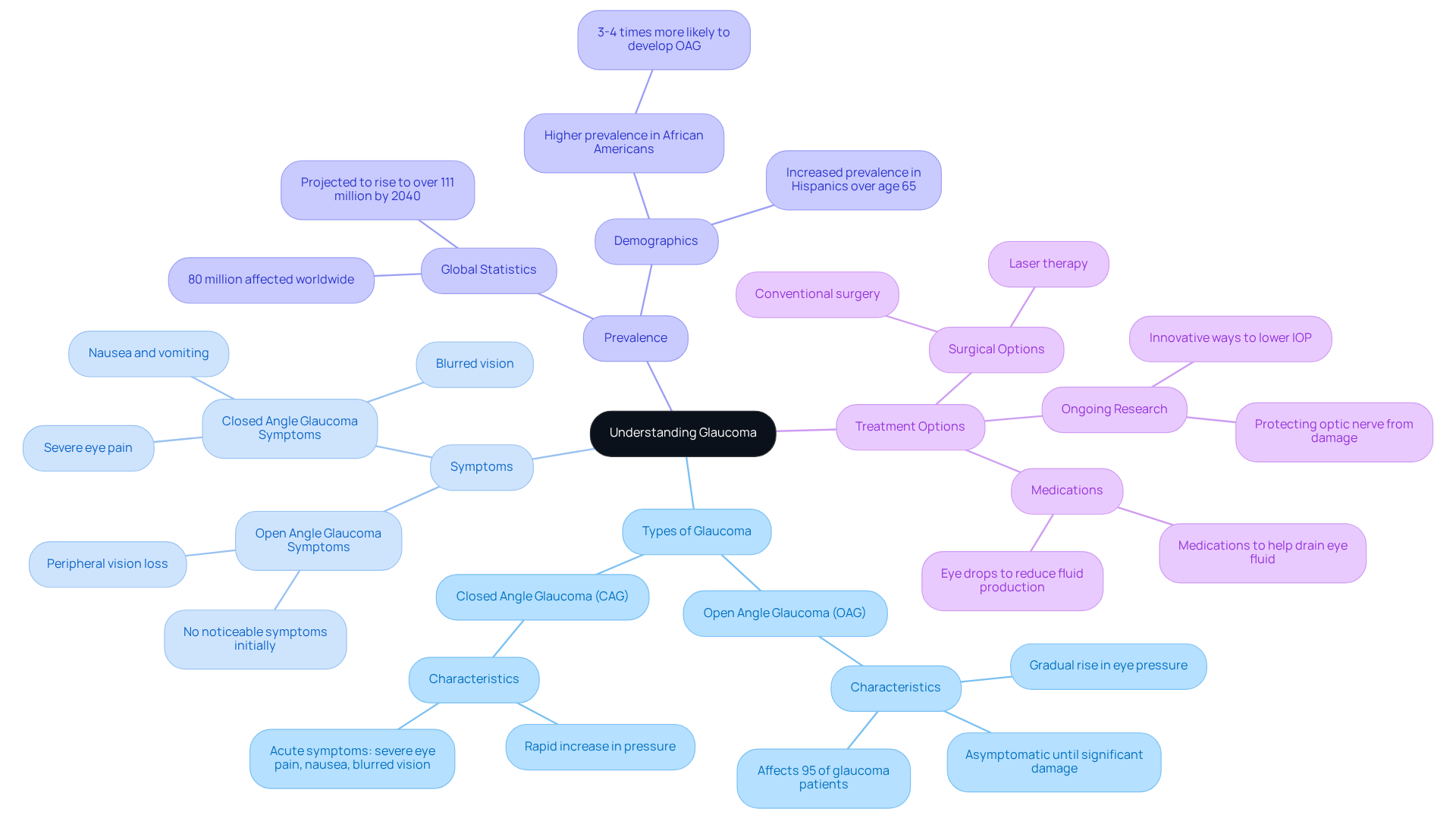 The central node represents the main topic of glaucoma, while the branches show different aspects like types, symptoms, and treatments. Each color-coded branch helps you quickly identify related information. The central node represents the main topic of glaucoma, while the branches show different aspects like types, symptoms, and treatments. Each color-coded branch helps you quickly identify related information.
