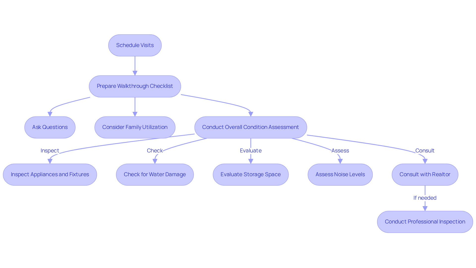 Follow the arrows to see the steps you need to take when visiting condos. Each box represents a task, and the bullets inside give you quick tips on what to focus on during that step.