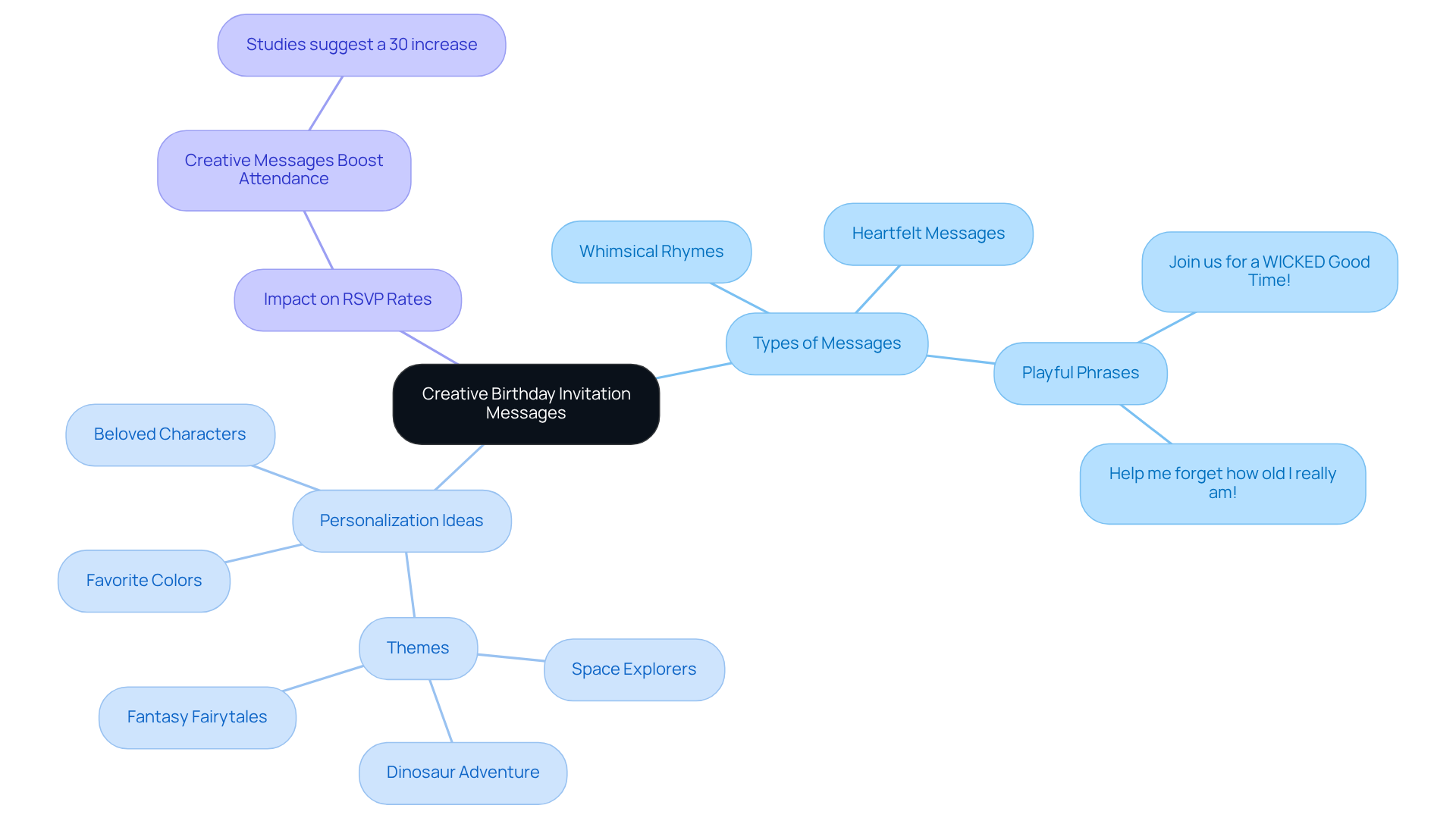 Start at the center with the main theme of crafting birthday invitations, then explore various types of messages and ways to personalize them. Each branch represents a different idea, helping you see the many creative options available.