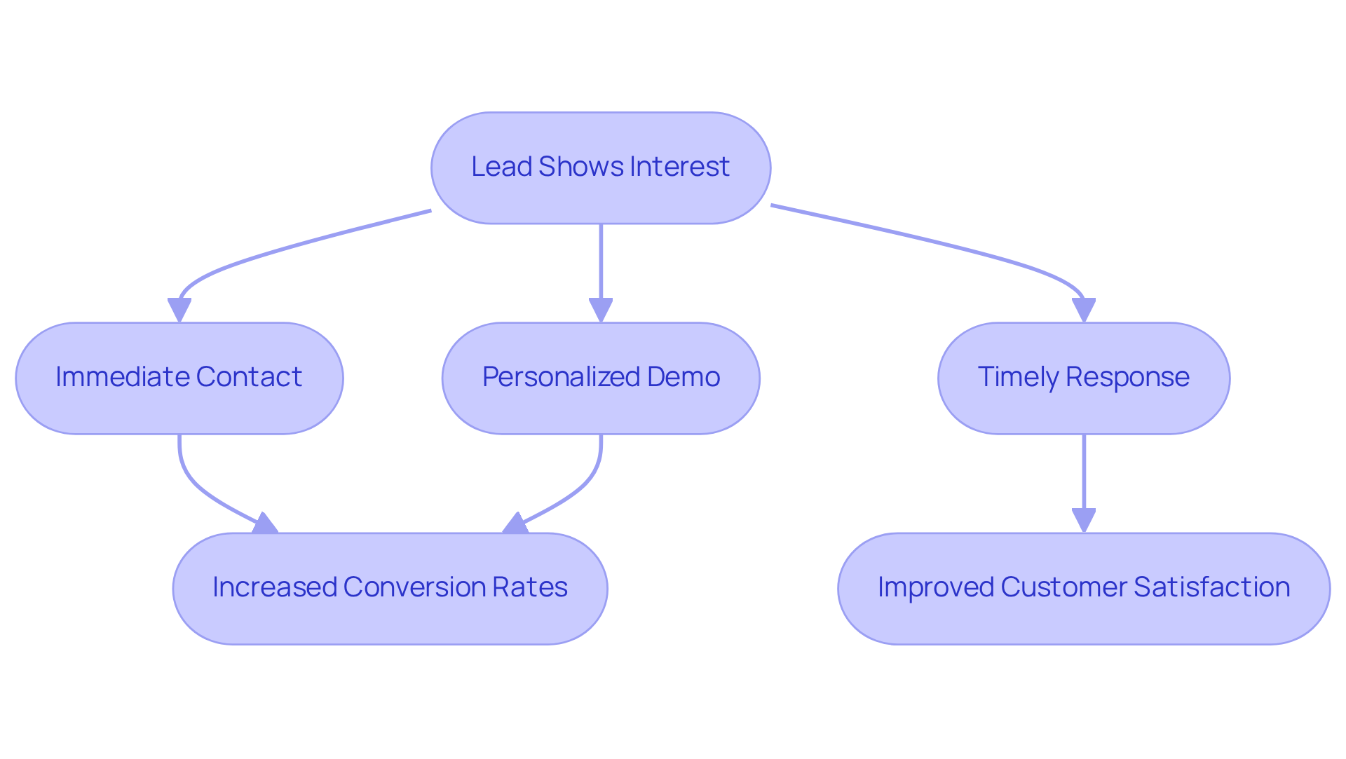 Follow the arrows to see how engaging leads immediately can lead to better conversion rates and happier customers. Each step shows what actions to take and the results they can achieve.