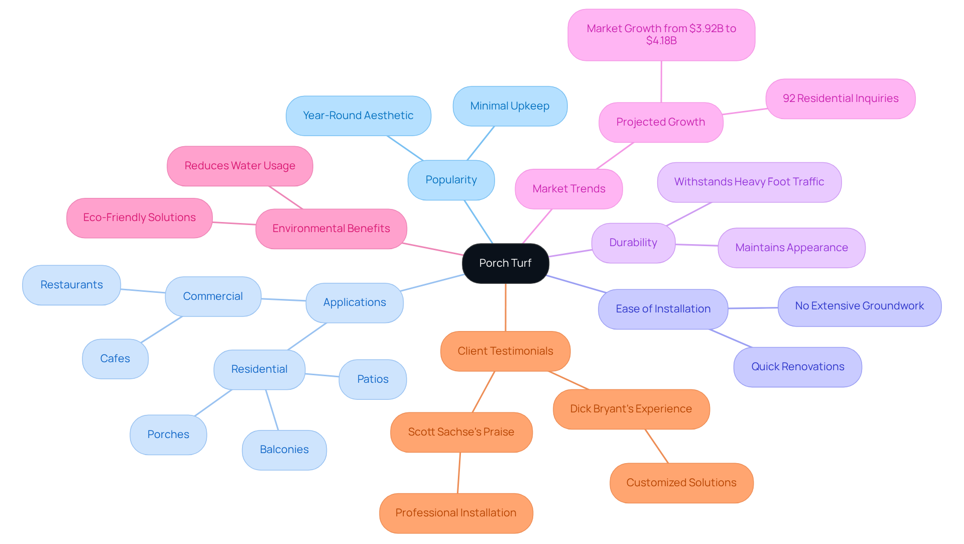 The central node represents porch turf, with branches showing different aspects like its popularity and applications. Each sub-branch provides more details, making it easy to understand the overall context and benefits. The central node represents porch turf, with branches showing different aspects like its popularity and applications. Each sub-branch provides more details, making it easy to understand the overall context and benefits.