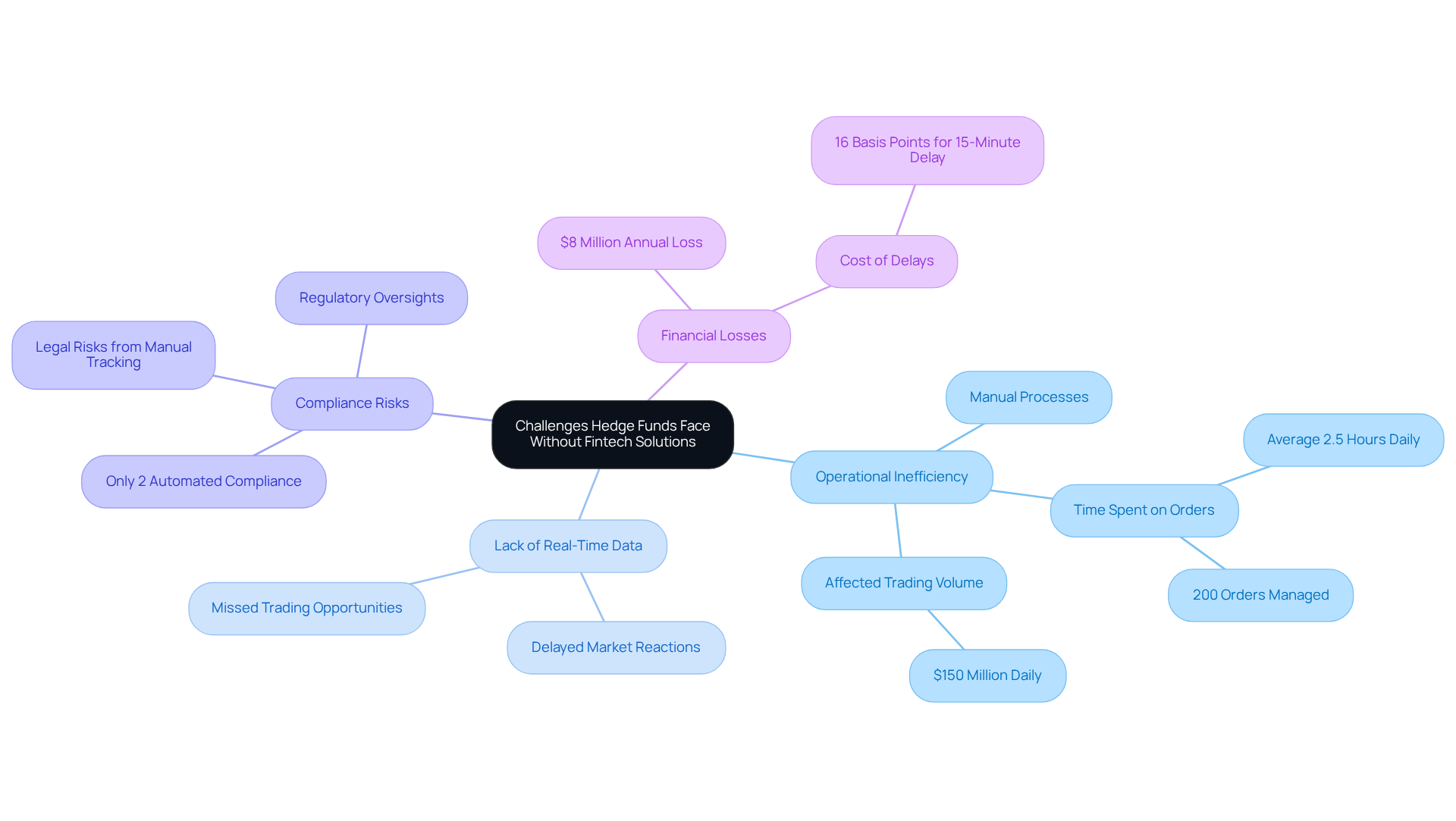 This mindmap illustrates the various challenges hedge funds encounter when they don't adopt fintech solutions. Each branch represents a major challenge, and the sub-branches provide specific details or examples related to that challenge. Follow the branches to see how these issues interconnect and impact overall performance.