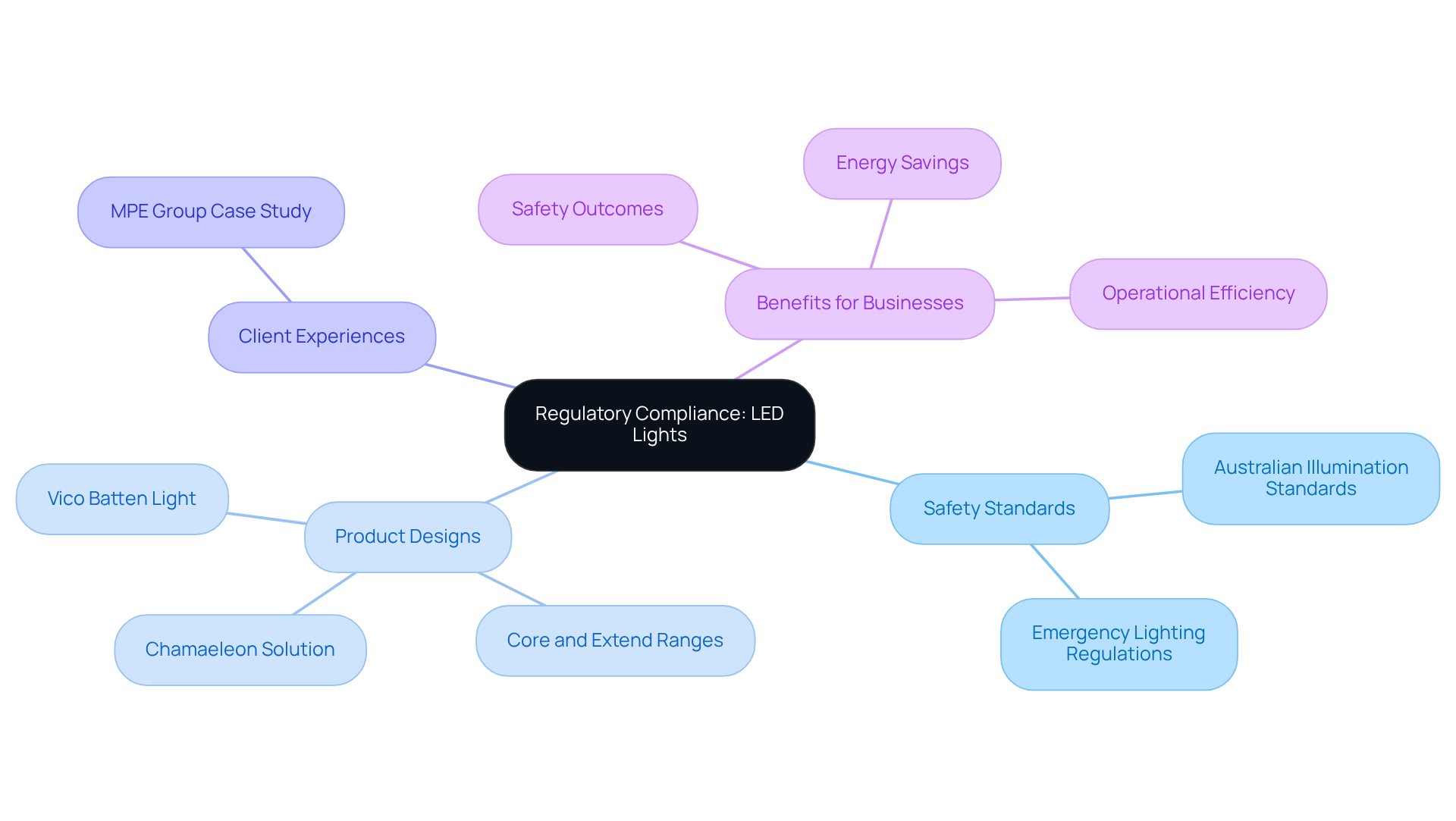 The center represents the main topic of regulatory compliance, with branches showing related areas like safety standards and product features. Each branch connects to specific examples or benefits, helping you understand how everything ties together. The center represents the main topic of regulatory compliance, with branches showing related areas like safety standards and product features. Each branch connects to specific examples or benefits, helping you understand how everything ties together.