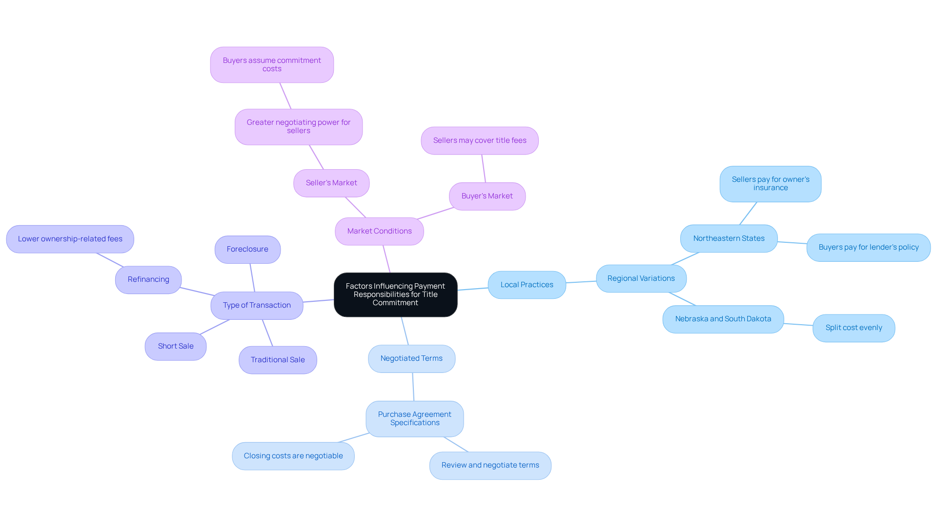 The central node represents the main topic, while the branches show different factors that can affect who pays for title commitment. Each sub-branch provides more detail about that factor, helping you understand the complexities involved. The central node represents the main topic, while the branches show different factors that can affect who pays for title commitment. Each sub-branch provides more detail about that factor, helping you understand the complexities involved.