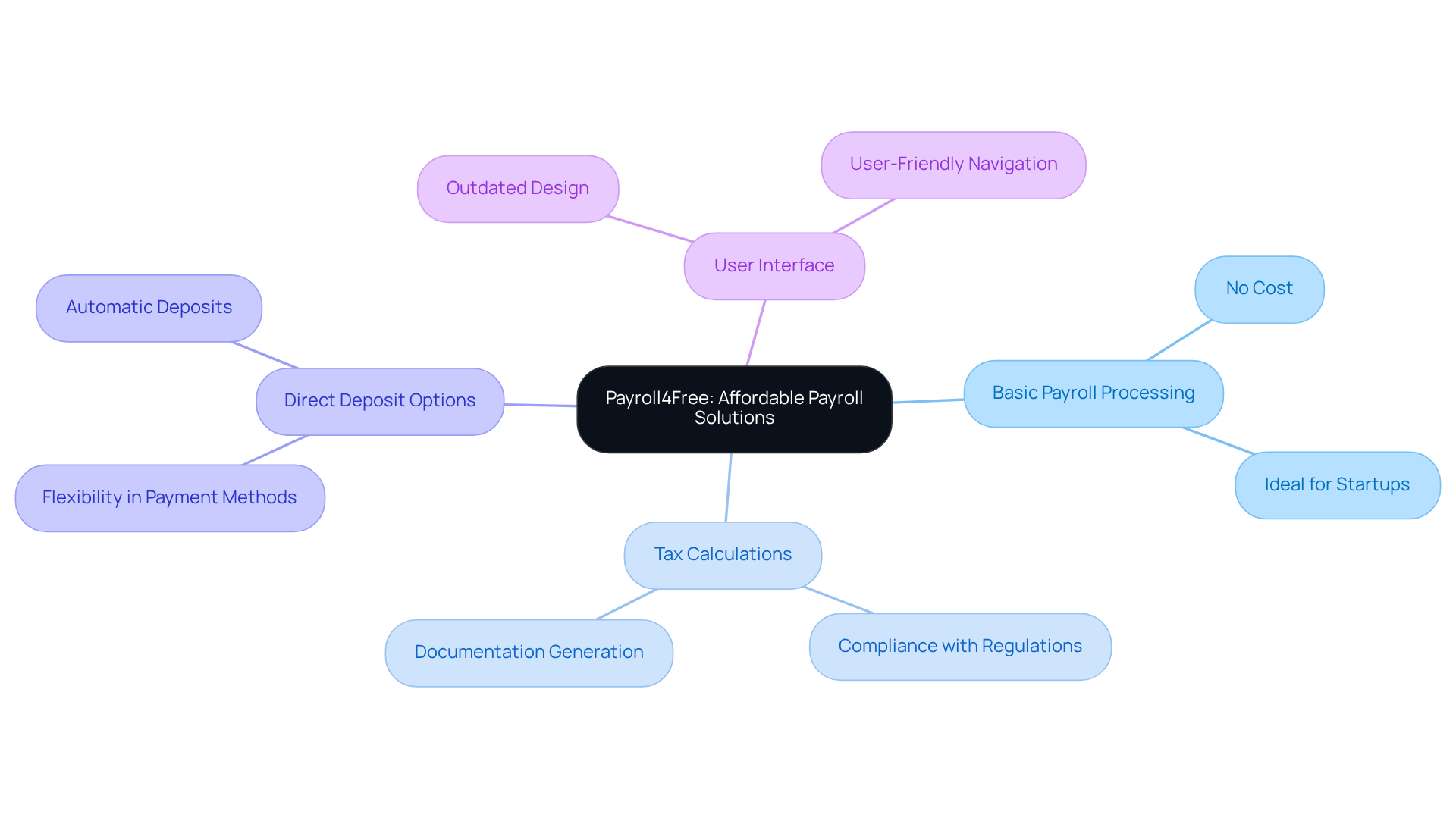 The central node represents Payroll4Free, while the branches show its key features. Each feature can be explored further for more details, helping you understand how Payroll4Free can benefit small businesses.