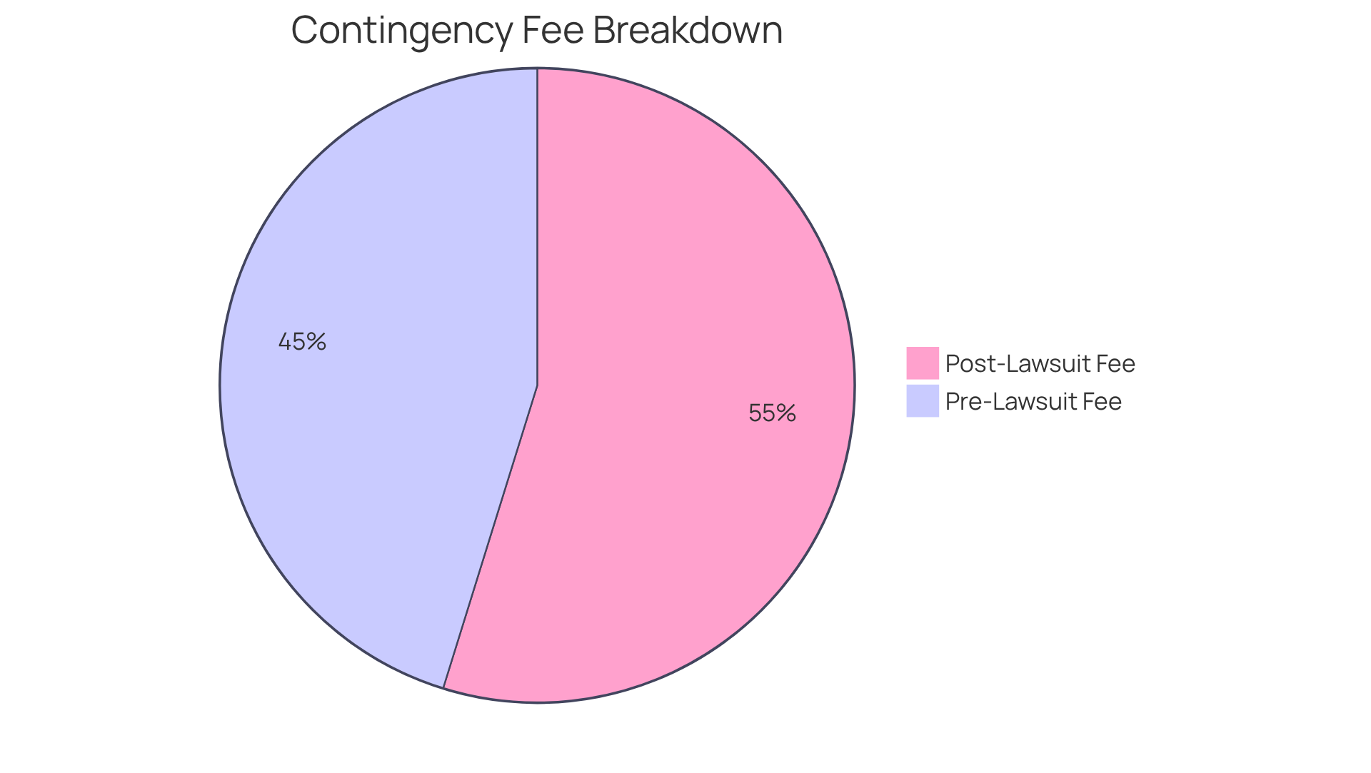 This chart shows how lawyers are paid based on the outcome of a case. The larger slice represents the fee structure when a case is settled before a lawsuit, while the smaller slice shows the fee range for cases that go to court. Understanding these percentages helps clients know what to expect when hiring a lawyer.