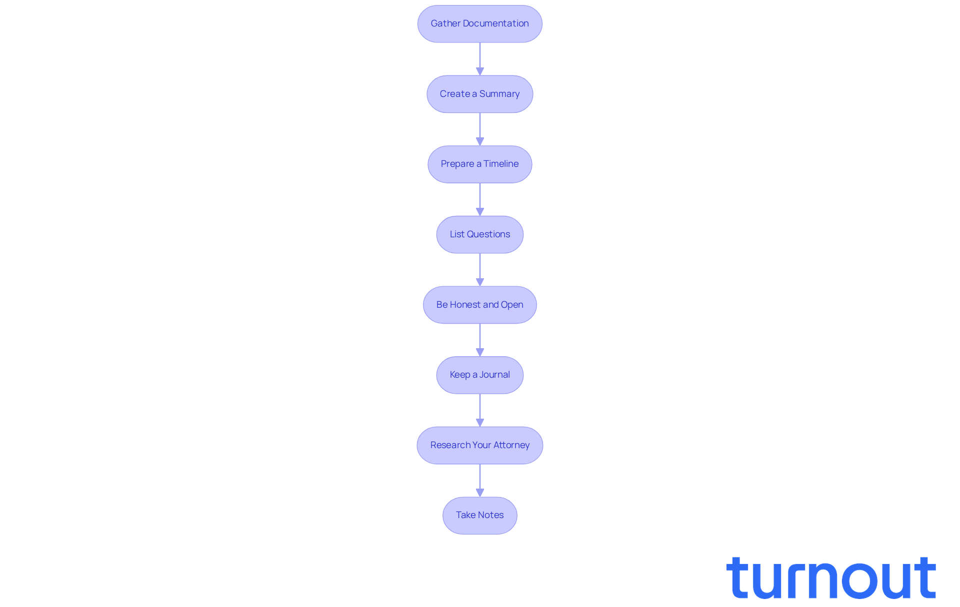 Each box represents a step you should take before meeting with your lawyer. Follow the arrows to see the order in which to complete these tasks for a successful consultation. Each box represents a step you should take before meeting with your lawyer. Follow the arrows to see the order in which to complete these tasks for a successful consultation.
