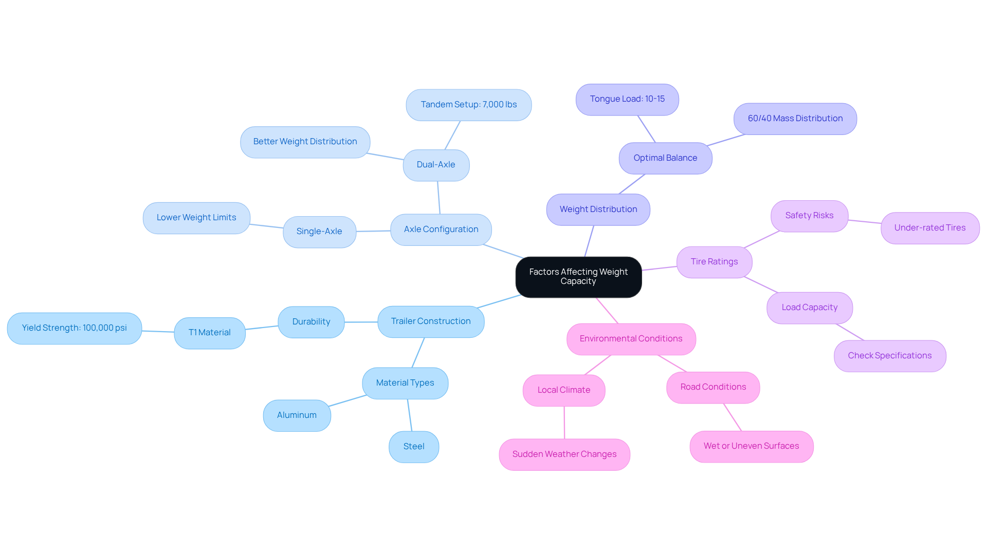 This mindmap starts with the main topic in the center and branches out to show different factors that affect how much weight a utility trailer can safely carry. Each branch represents a key factor, and the sub-branches provide more details about each one. This helps you see how everything connects and understand the important considerations for safe towing.