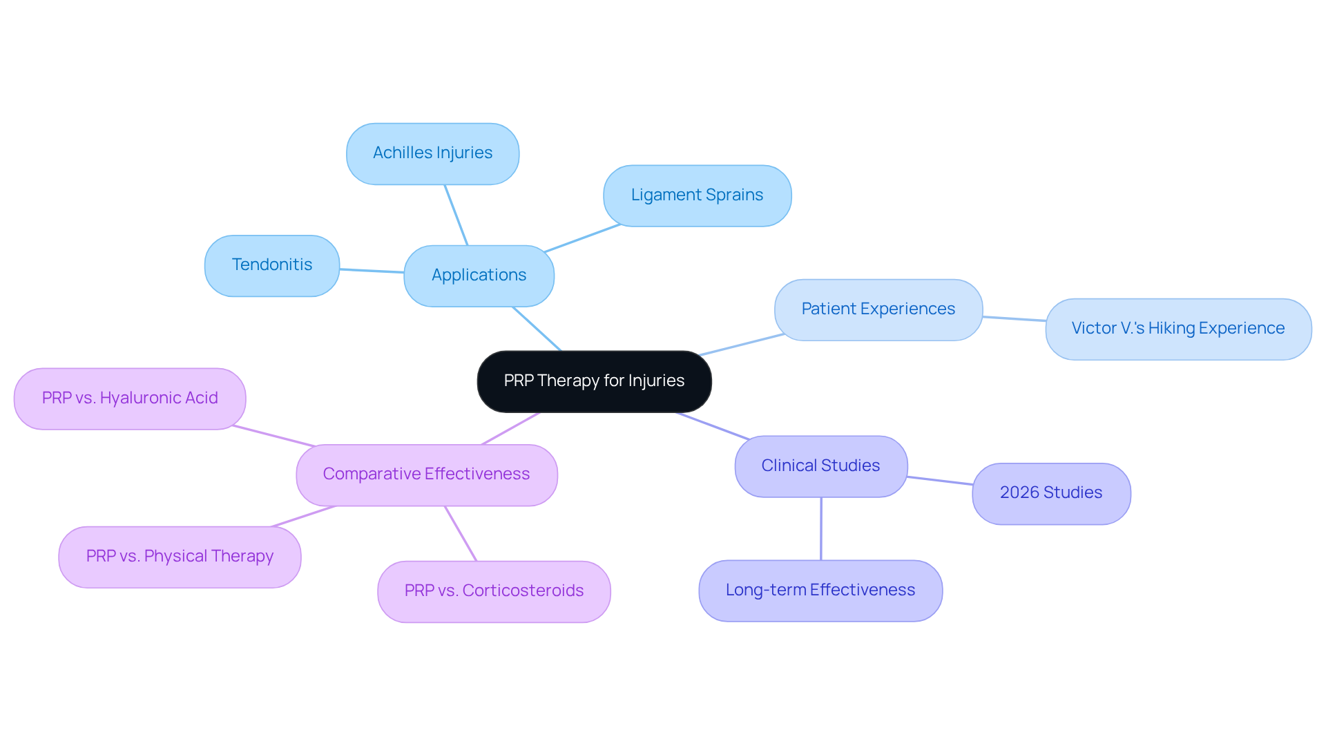This mindmap starts with PRP therapy at the center. Each branch represents a different aspect of PRP therapy, such as its applications for specific injuries, real-life patient experiences, and research findings. The colors help differentiate these areas, making it easier to see how they connect and contribute to understanding PRP therapy. This mindmap starts with PRP therapy at the center. Each branch represents a different aspect of PRP therapy, such as its applications for specific injuries, real-life patient experiences, and research findings. The colors help differentiate these areas, making it easier to see how they connect and contribute to understanding PRP therapy.
