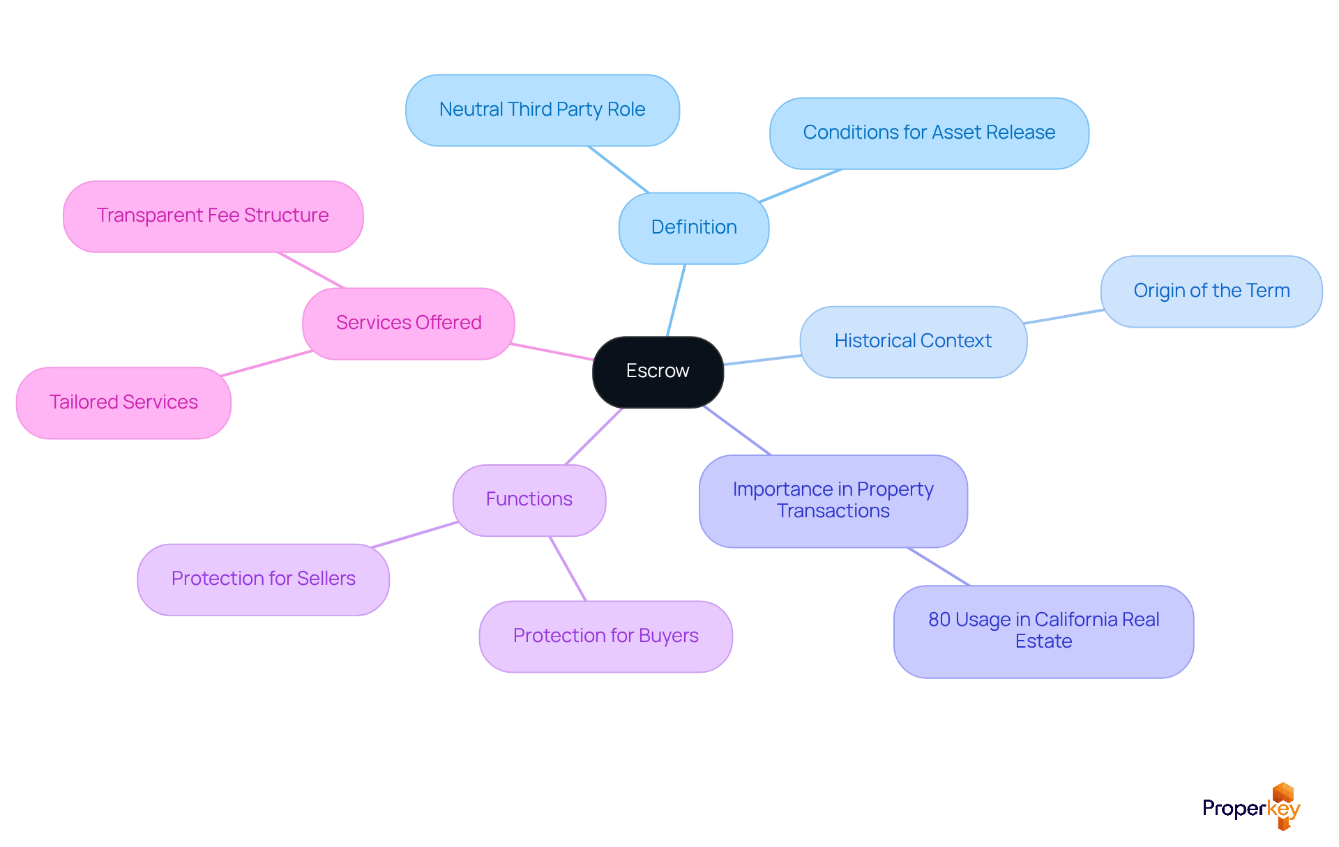 This mindmap starts with the central concept of escrow and branches out to show its various aspects. Each branch represents a different area of understanding, helping you see how they connect to the main idea. This mindmap starts with the central concept of escrow and branches out to show its various aspects. Each branch represents a different area of understanding, helping you see how they connect to the main idea.
