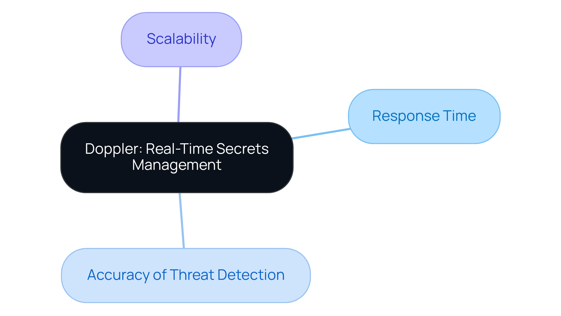 The center represents Doppler's capabilities, while the branches show important metrics to consider when evaluating AI identity surveillance tools. Each metric is crucial for understanding how effective a monitoring solution can be.