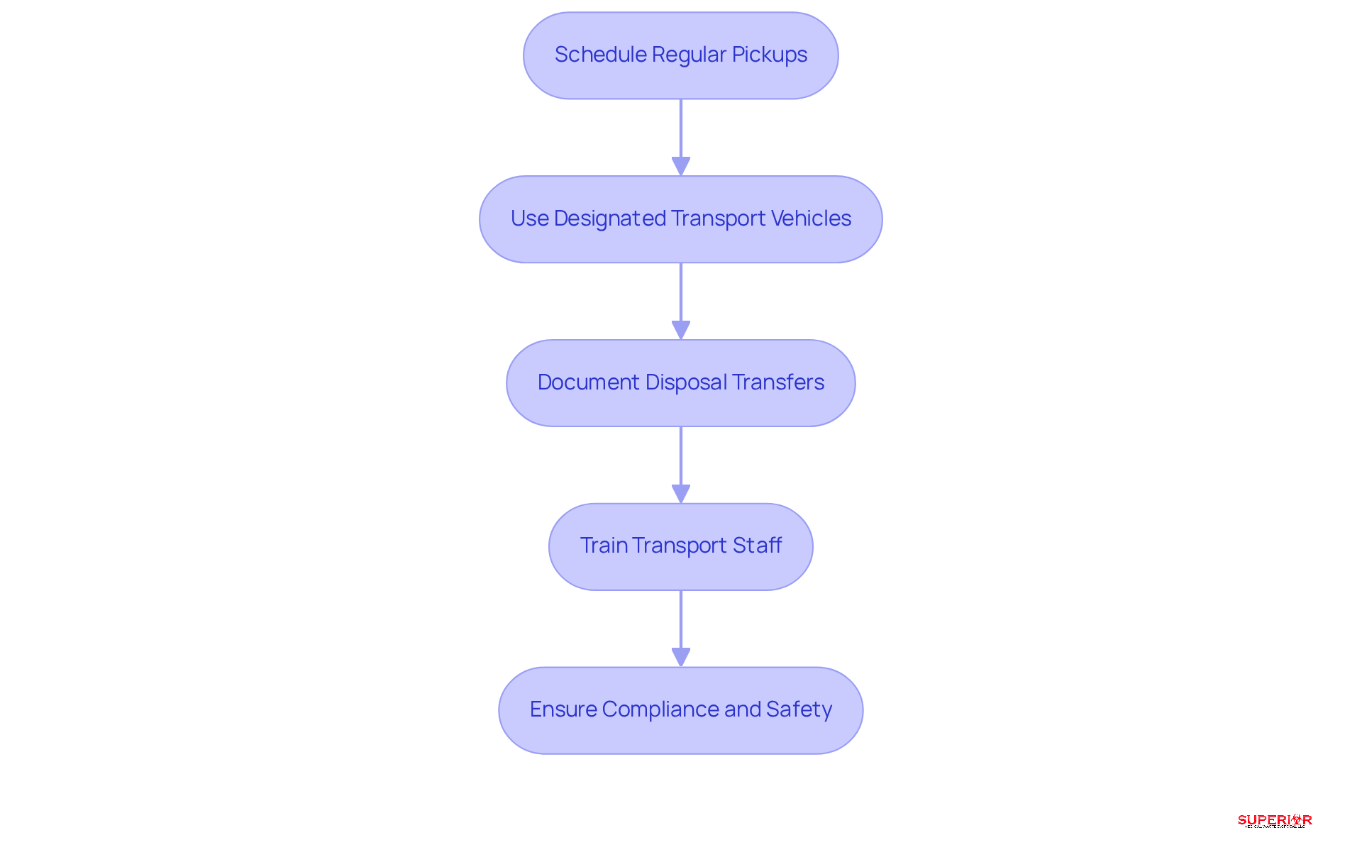 Each box represents a step in the waste management process. Follow the arrows to see how each step leads to the next, ensuring safe and compliant handling of hazardous waste.