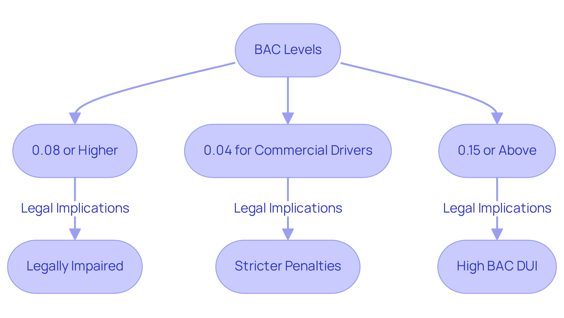 This flowchart shows how different BAC levels relate to legal outcomes. Follow the arrows to see how higher BAC levels lead to more severe penalties and legal classifications.