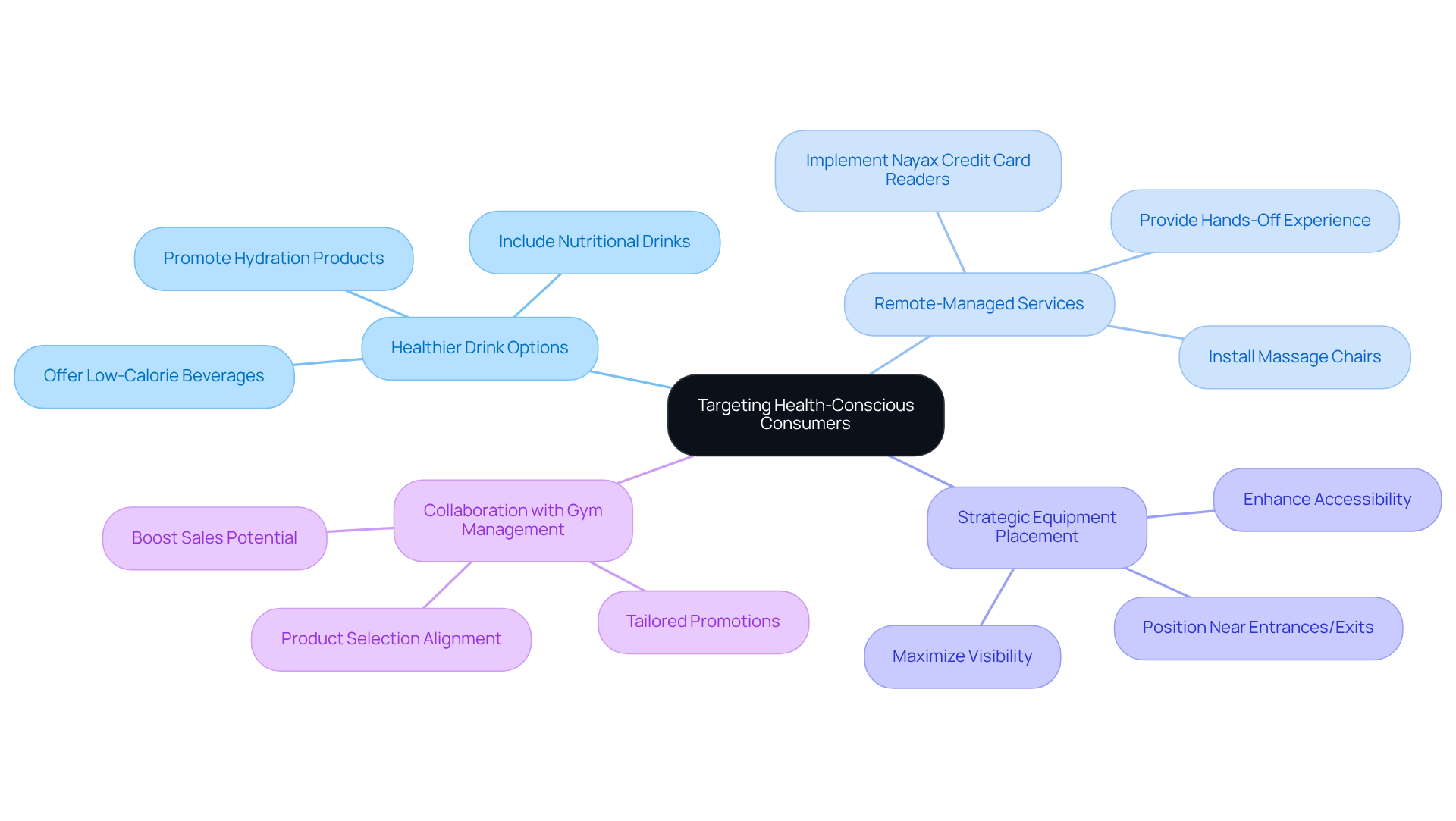 The central idea is how to appeal to health-conscious consumers, with branches showing different strategies and actions that support this goal. Each branch connects back to the main theme, illustrating how they work together.