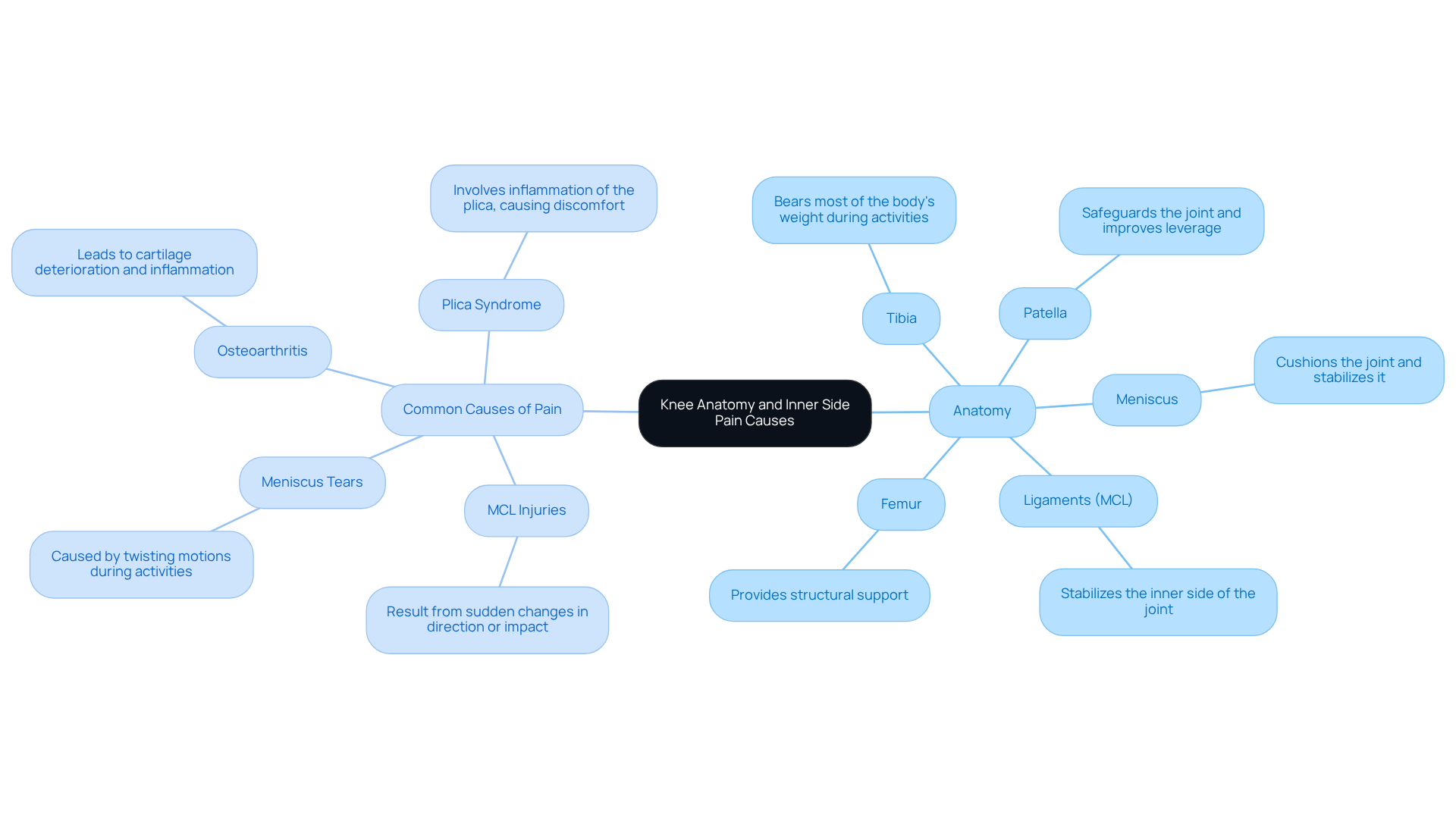 This mindmap starts with the central theme of knee anatomy and pain causes. The branches show the key components of the knee and their roles, while the other branches outline common issues that can lead to pain. Each part is connected to help you see how anatomy relates to pain, making it easier to understand the complexities of knee health.