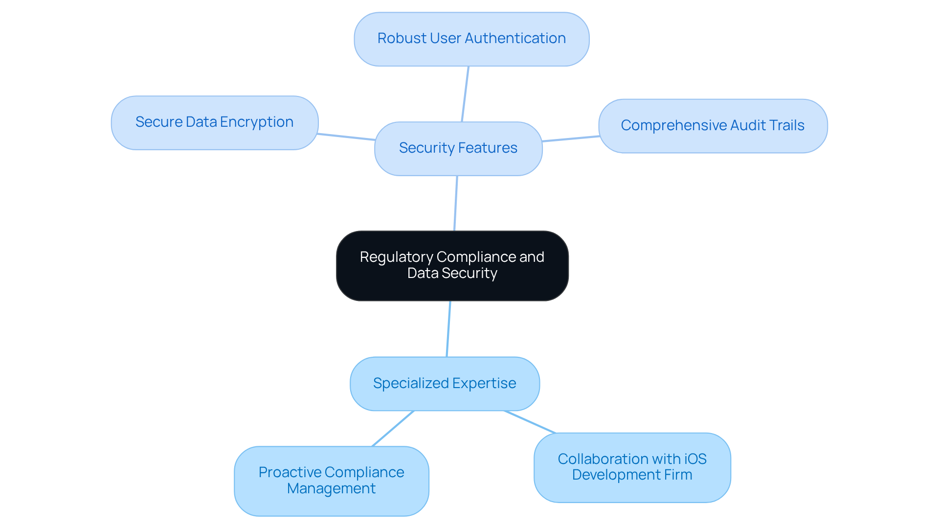 The central node represents the main theme, while branches show how specialized expertise leads to specific security features and compliance strategies. Each color-coded branch helps you see the connections and importance of each aspect.