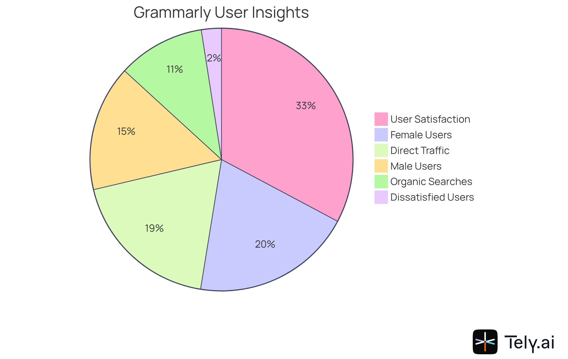 Each segment of the pie illustrates a different aspect of Grammarly's user base and effectiveness: the gender breakdown, user satisfaction, and how users find Grammarly. Larger segments indicate a greater proportion of that category.
