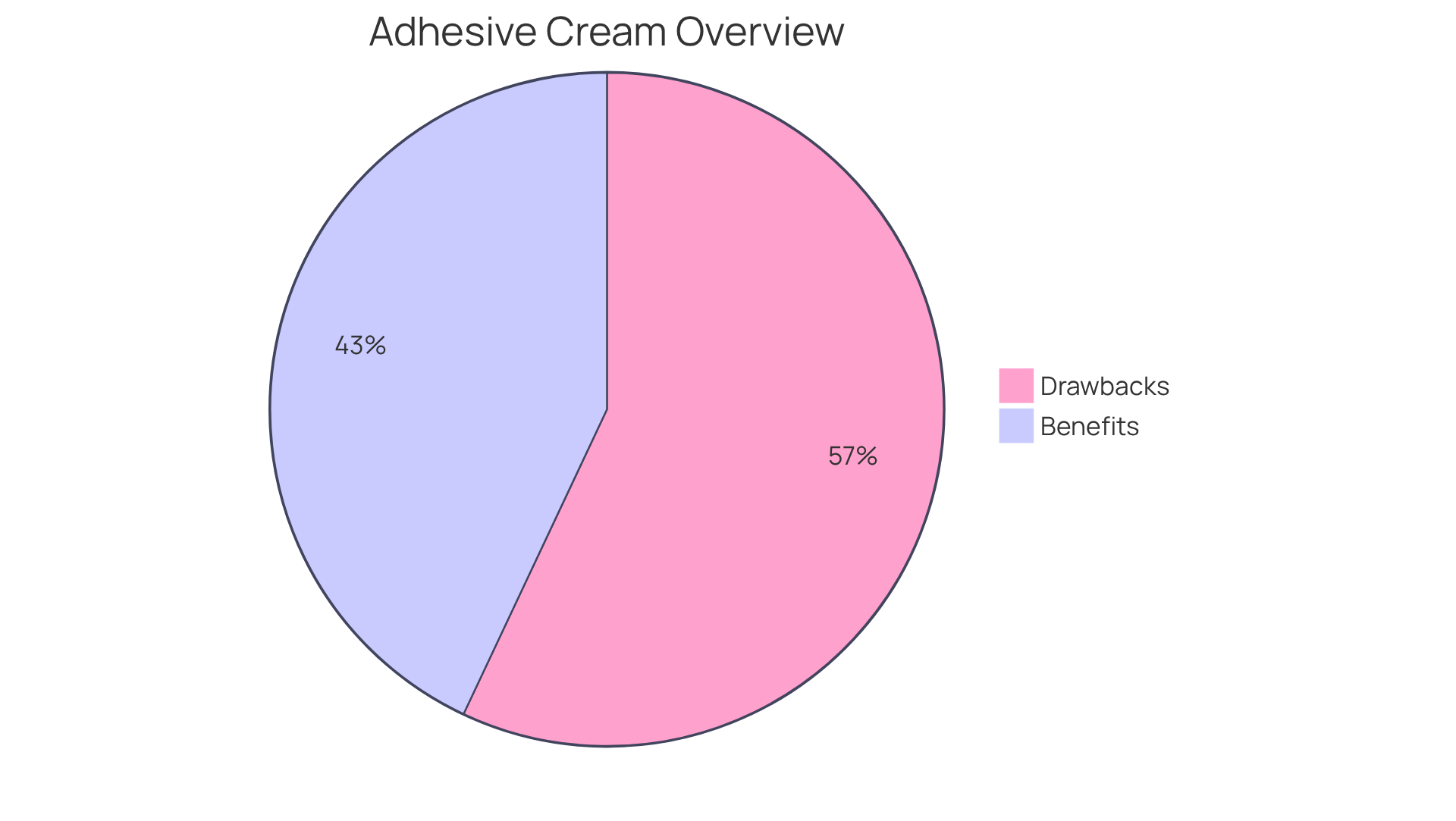 The green segment represents the benefits of adhesive creams, while the red segment shows the drawbacks. This helps you see at a glance how many advantages there are compared to disadvantages.