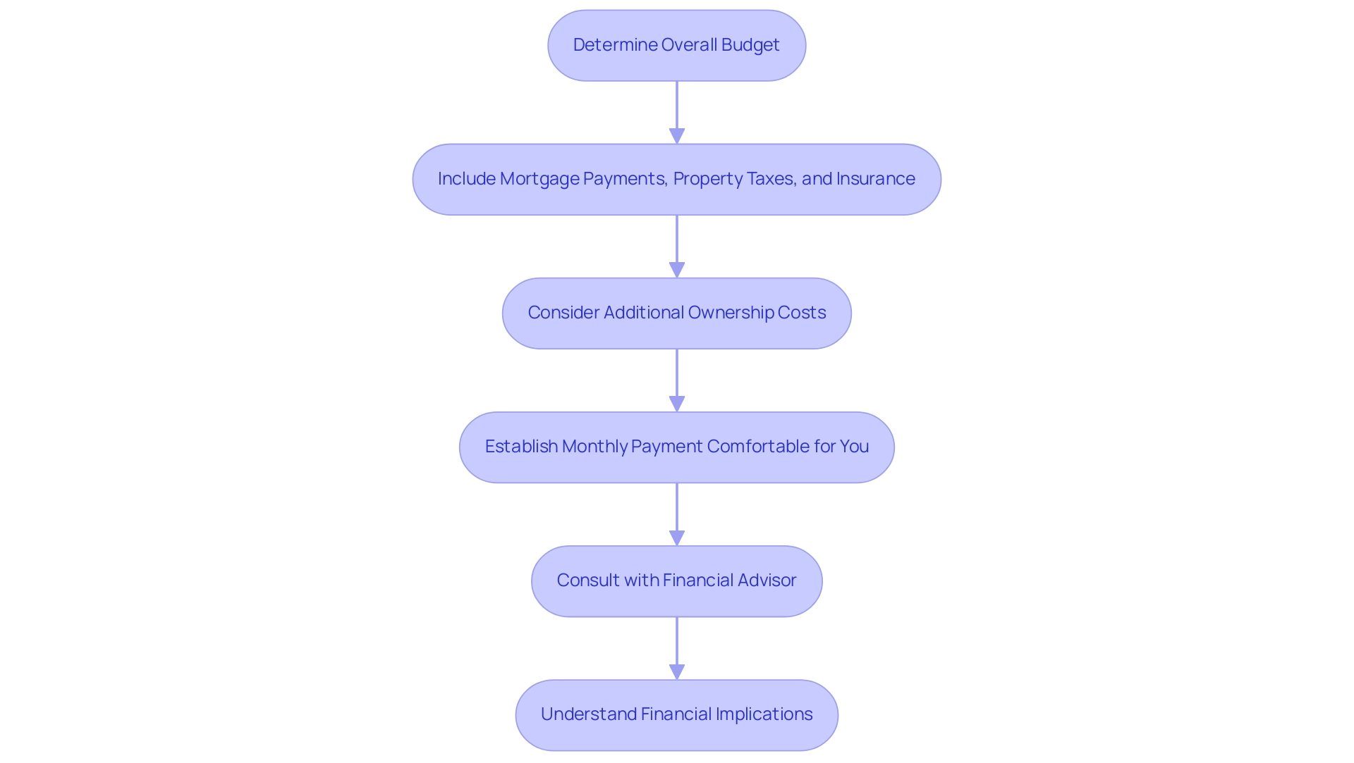 Boxes represent steps in the budgeting process; blue indicates budgeting steps, and green indicates consultation steps.