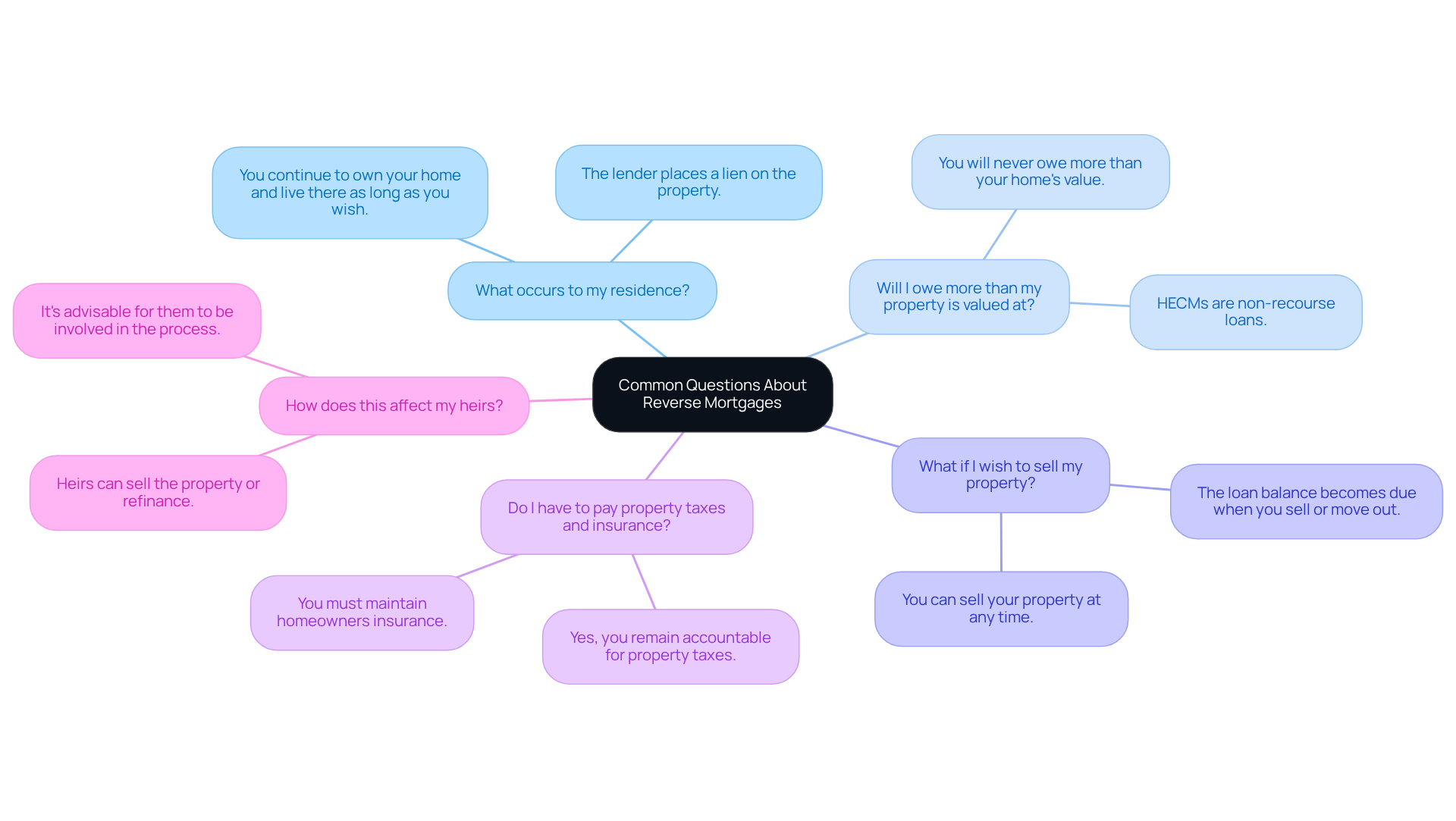 This mindmap starts with the main topic in the center and branches out to show common questions seniors have about reverse mortgages. Each branch leads to an answer, helping you understand the key points and concerns related to reverse mortgages.