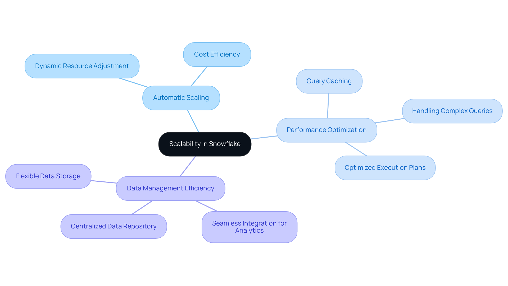 The central node represents the main theme of scalability, while the branches illustrate key features and their benefits, helping you understand how Snowflake enhances performance. The central node represents the main theme of scalability, while the branches illustrate key features and their benefits, helping you understand how Snowflake enhances performance.