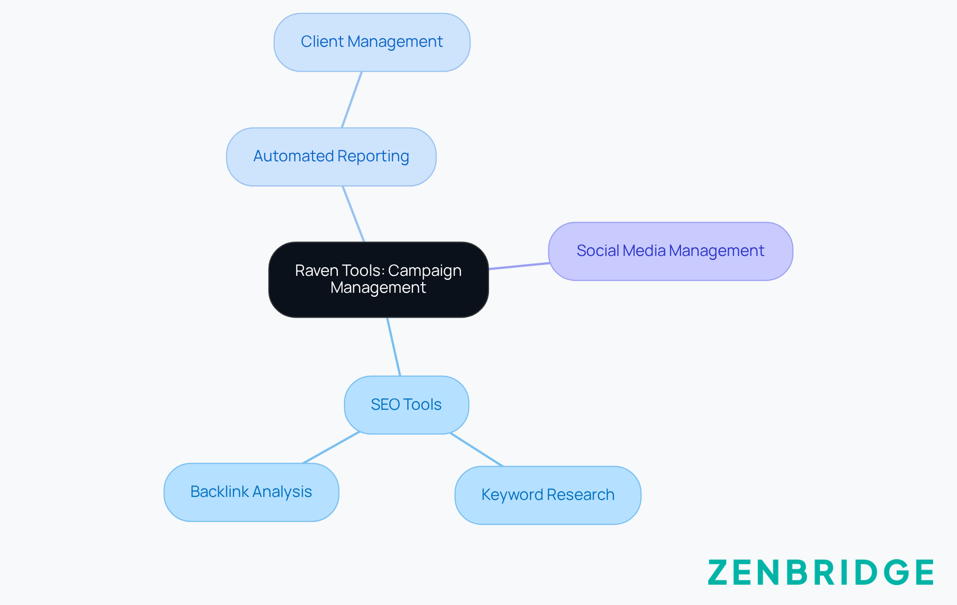 The center of the mindmap highlights Raven Tools, with branches showing key features and capabilities that help in managing marketing campaigns effectively.