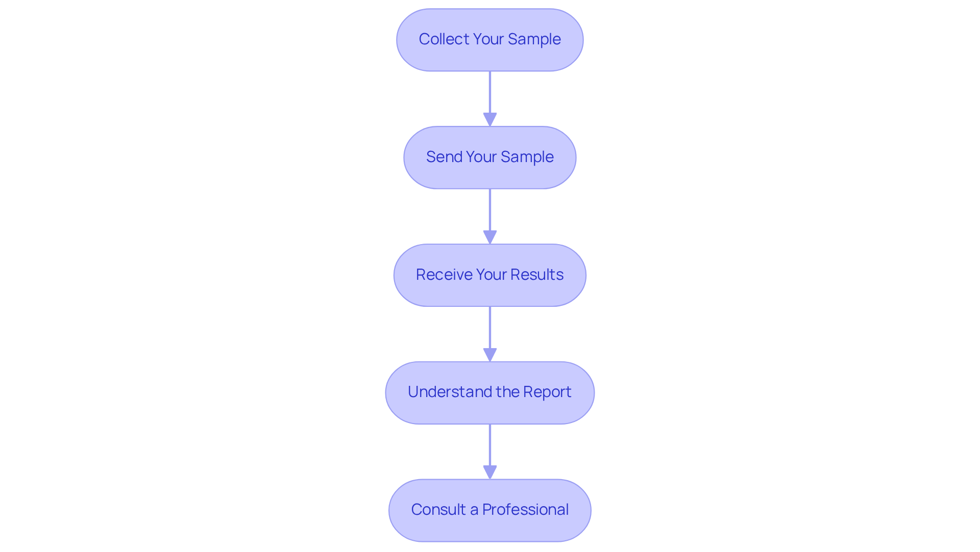 Each box in the flowchart represents a step in the process of understanding your DNA test results. Follow the arrows to see how to move from collecting your sample to consulting a professional for personalized advice.