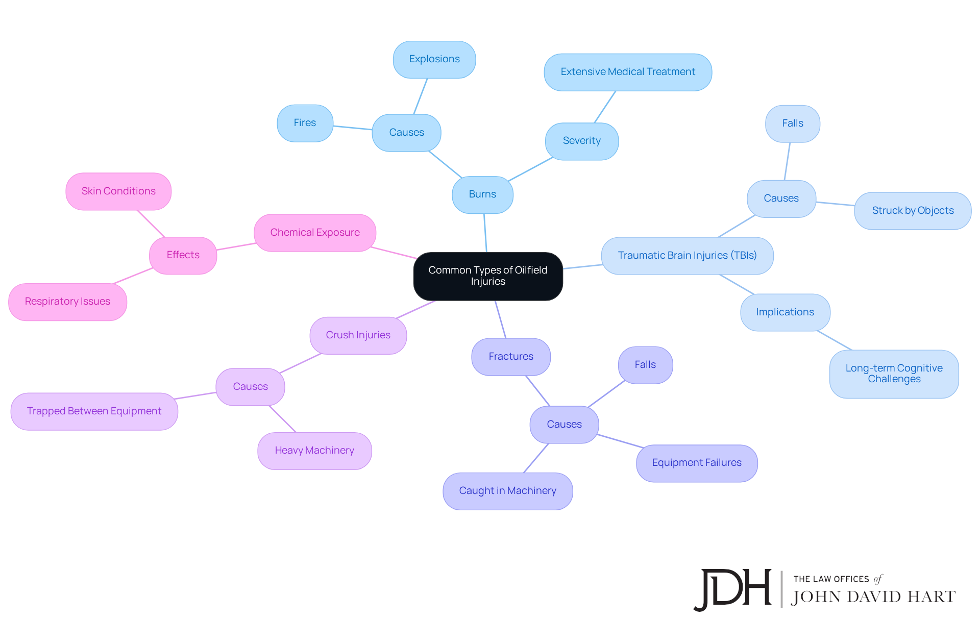 The central node represents the overall topic of oilfield injuries, while each branch details a specific type of injury. The descriptions help explain what each injury entails and how it can affect workers.