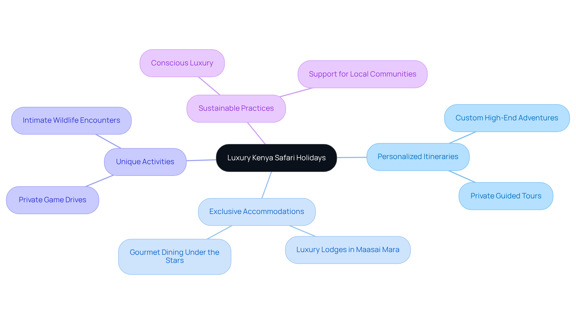 The central node represents the main theme of luxury safaris, while the branches show different aspects of the service. Each branch highlights how Luxuria Vacations personalizes the safari experience to meet individual desires.