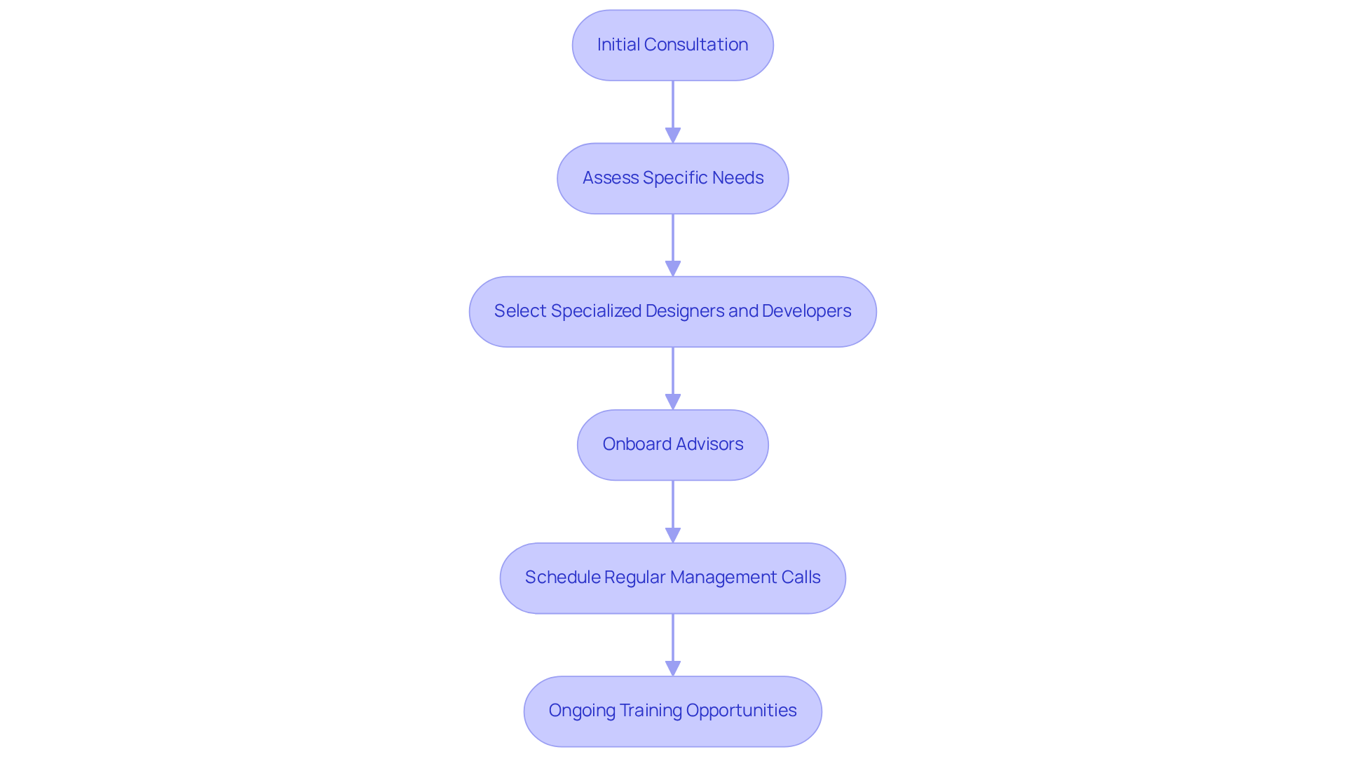 This flowchart outlines the steps investment firms can take to enhance their consulting outcomes. Start with the initial consultation and follow the arrows through each stage to see how they build on one another, leading to better project results. This flowchart outlines the steps investment firms can take to enhance their consulting outcomes. Start with the initial consultation and follow the arrows through each stage to see how they build on one another, leading to better project results.