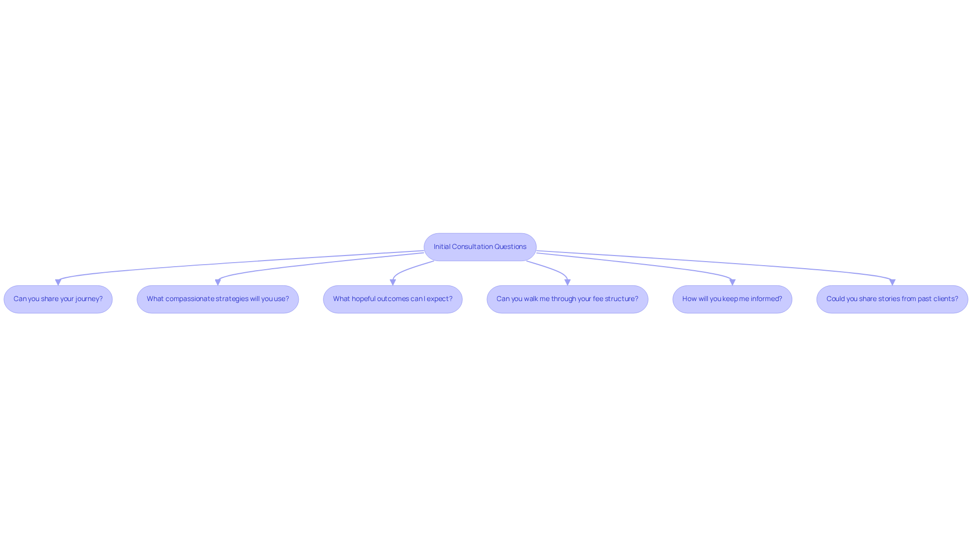 Each box represents a question you can ask during your consultation. Follow the arrows to see how the conversation might flow, helping you prepare for a meaningful discussion.