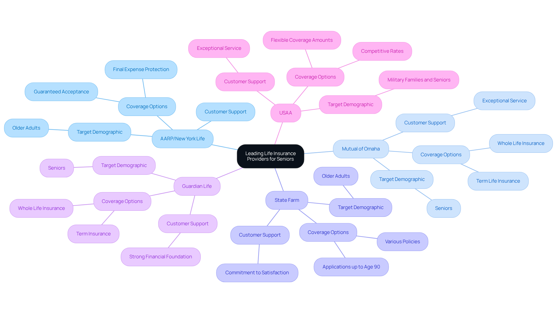 Each branch represents a different life insurance provider. The sub-branches highlight their unique features, making it easy to see how they compare and which might be the best fit for your needs.