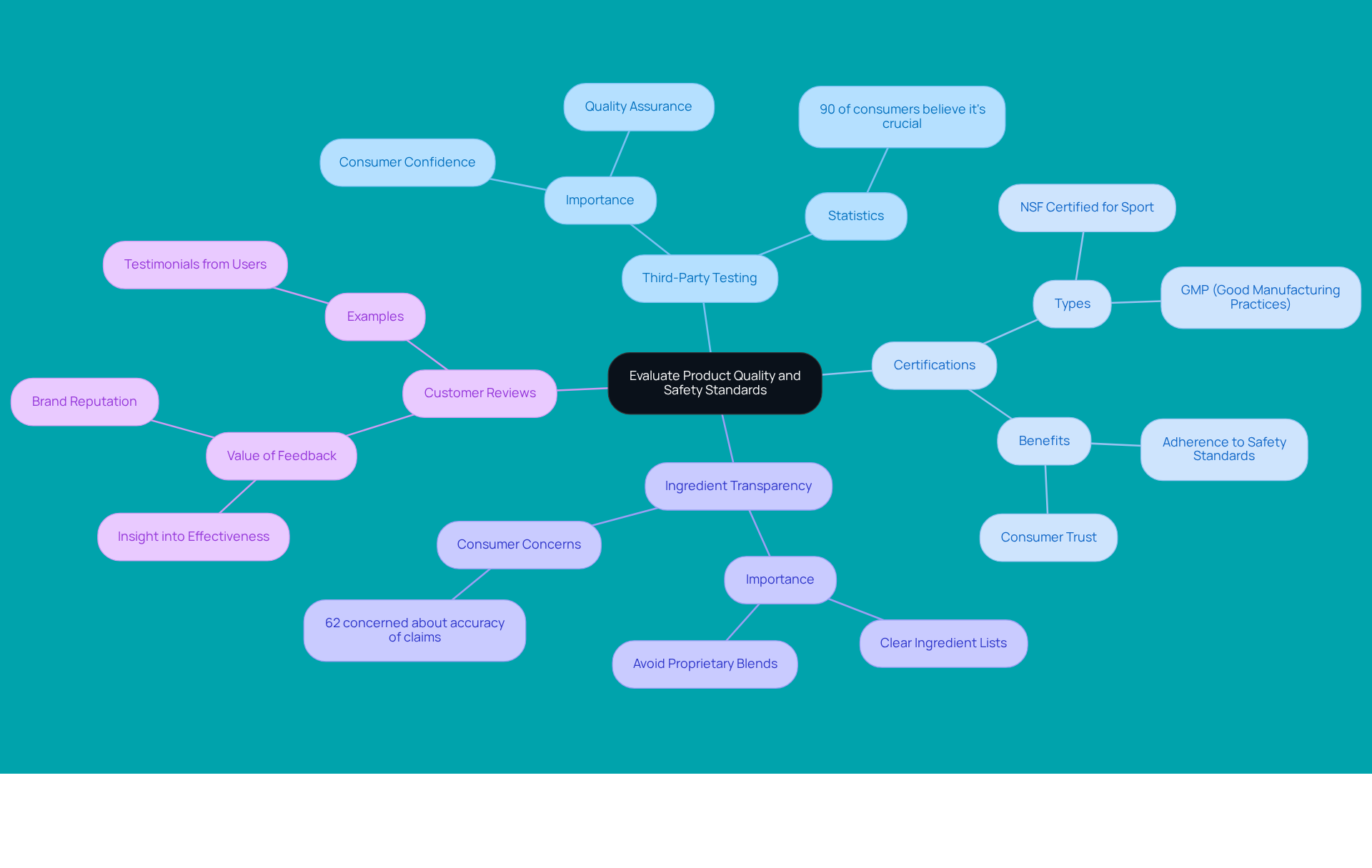 Start at the center with the main theme, then follow the branches to explore each factor that contributes to evaluating supplement quality and safety. Each branch provides insights into why these factors matter.