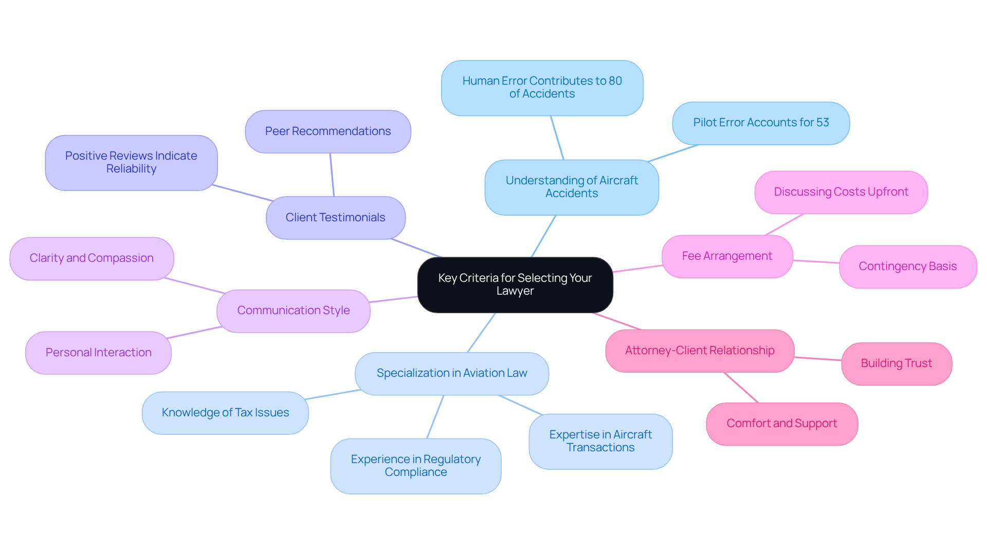 This mindmap helps you see the important factors to consider when choosing a lawyer. Start at the center with the main topic, then follow the branches to explore each criterion and its significance in making your decision.