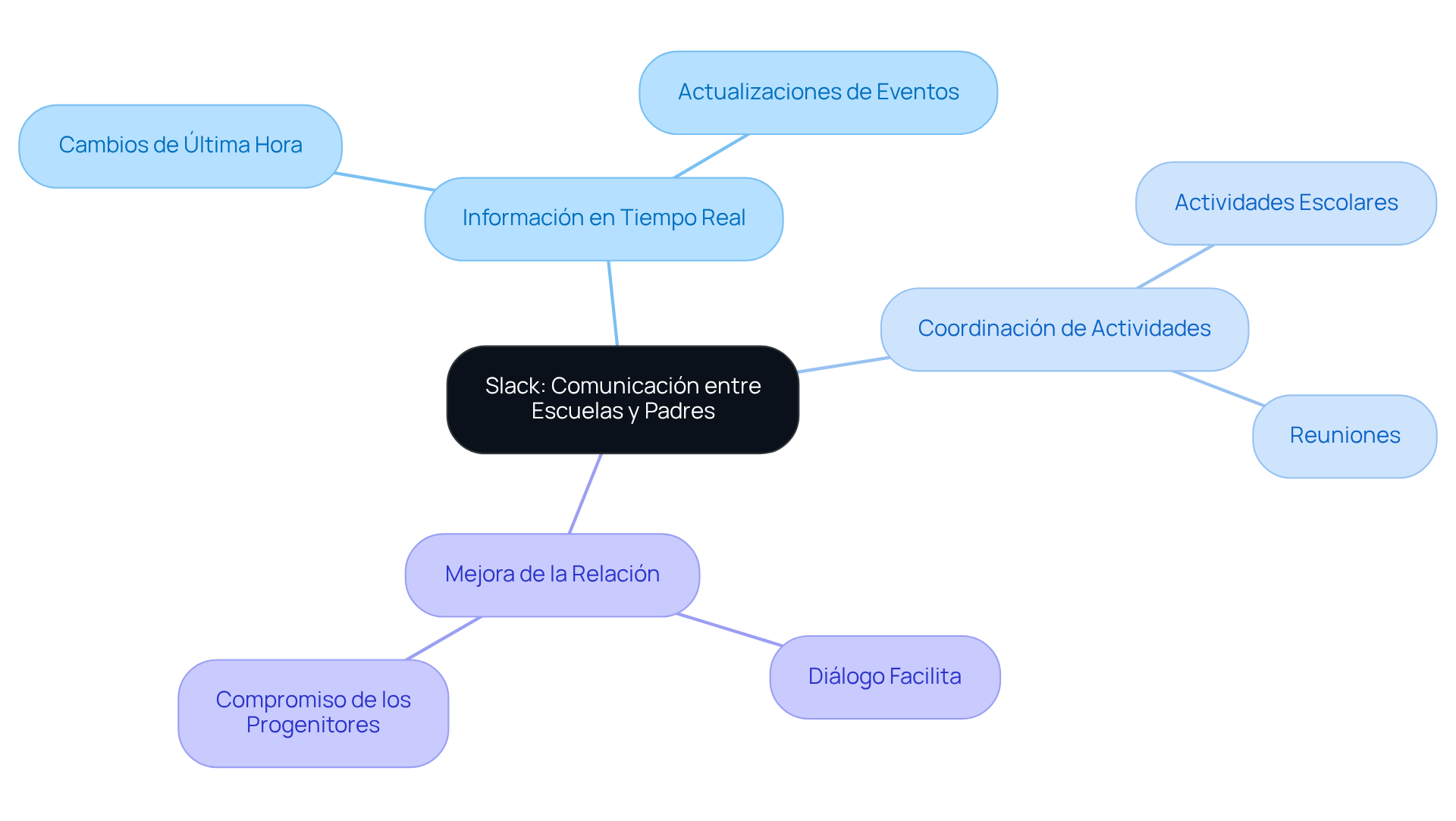 El nodo central representa el uso de Slack, y las ramas muestran las ventajas y ejemplos específicos de cómo mejora la comunicación entre padres y escuelas.