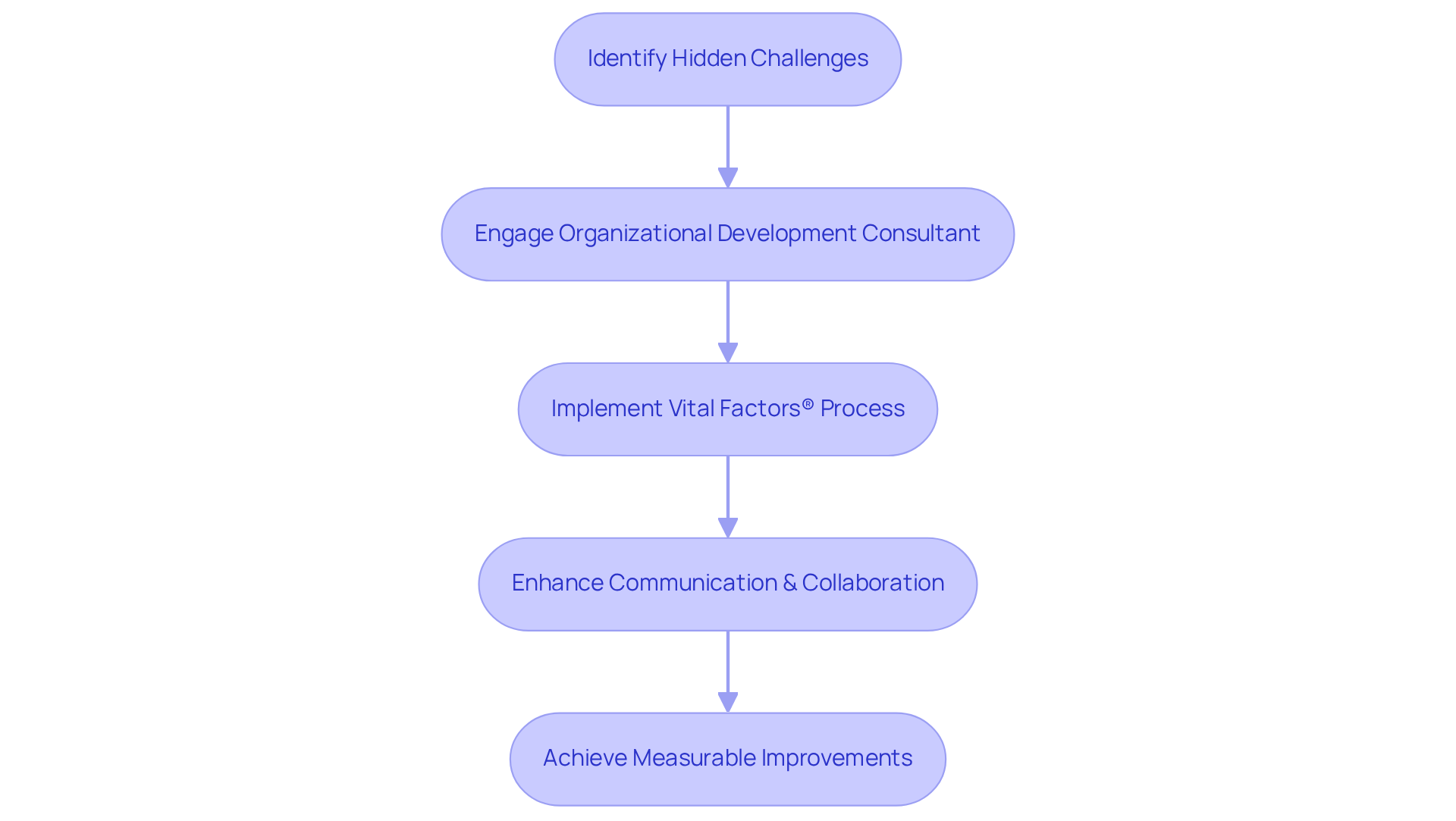 This flowchart outlines the steps your organization can take to work with a consultant. Start by identifying challenges, then engage a consultant, implement strategies, enhance teamwork, and finally, see measurable improvements in your organization. This flowchart outlines the steps your organization can take to work with a consultant. Start by identifying challenges, then engage a consultant, implement strategies, enhance teamwork, and finally, see measurable improvements in your organization.