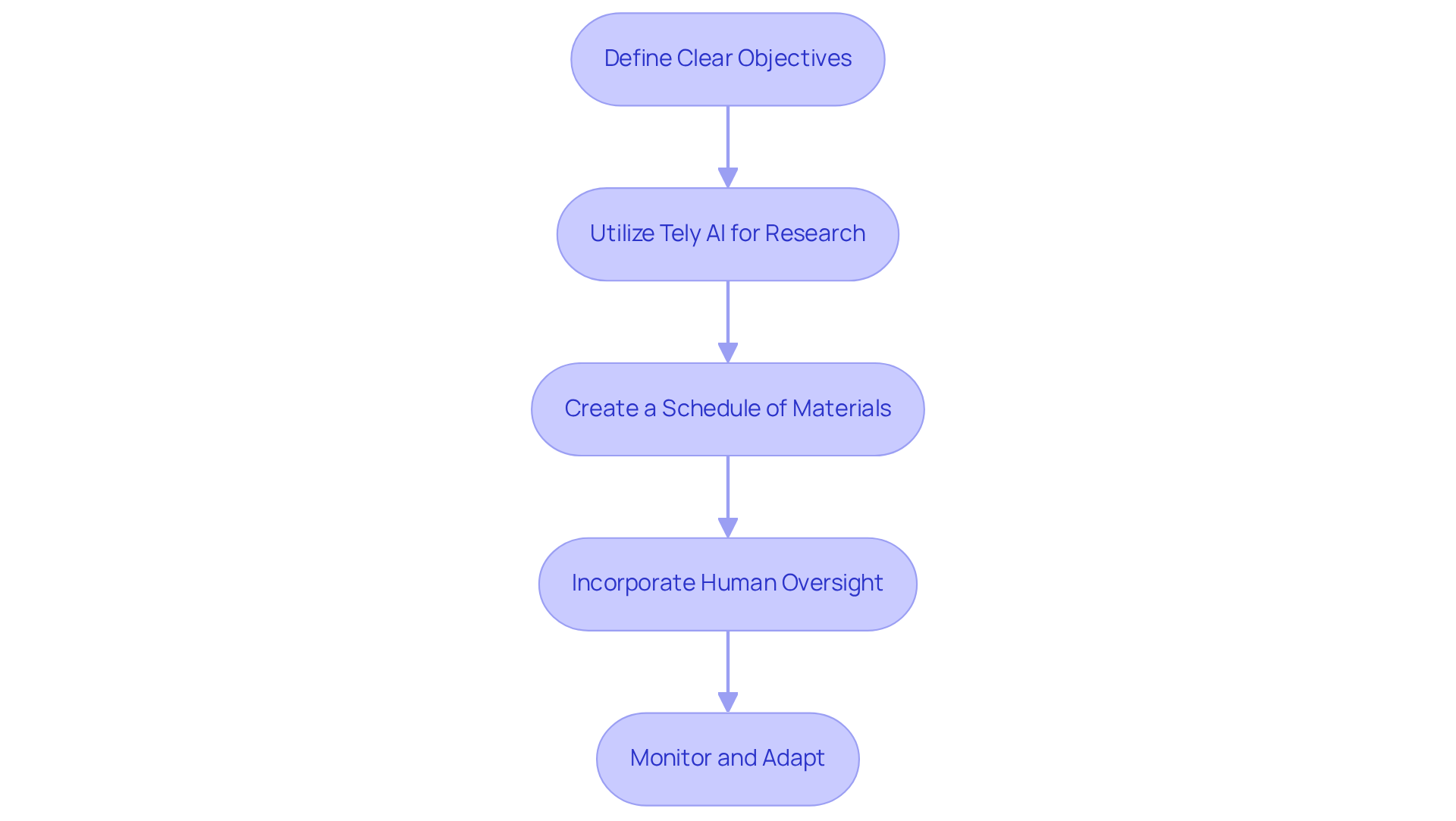 Each box details a key strategy for implementing AI in content creation. The arrows indicate the order in which these strategies should be applied to achieve the best results. Each box details a key strategy for implementing AI in content creation. The arrows indicate the order in which these strategies should be applied to achieve the best results.