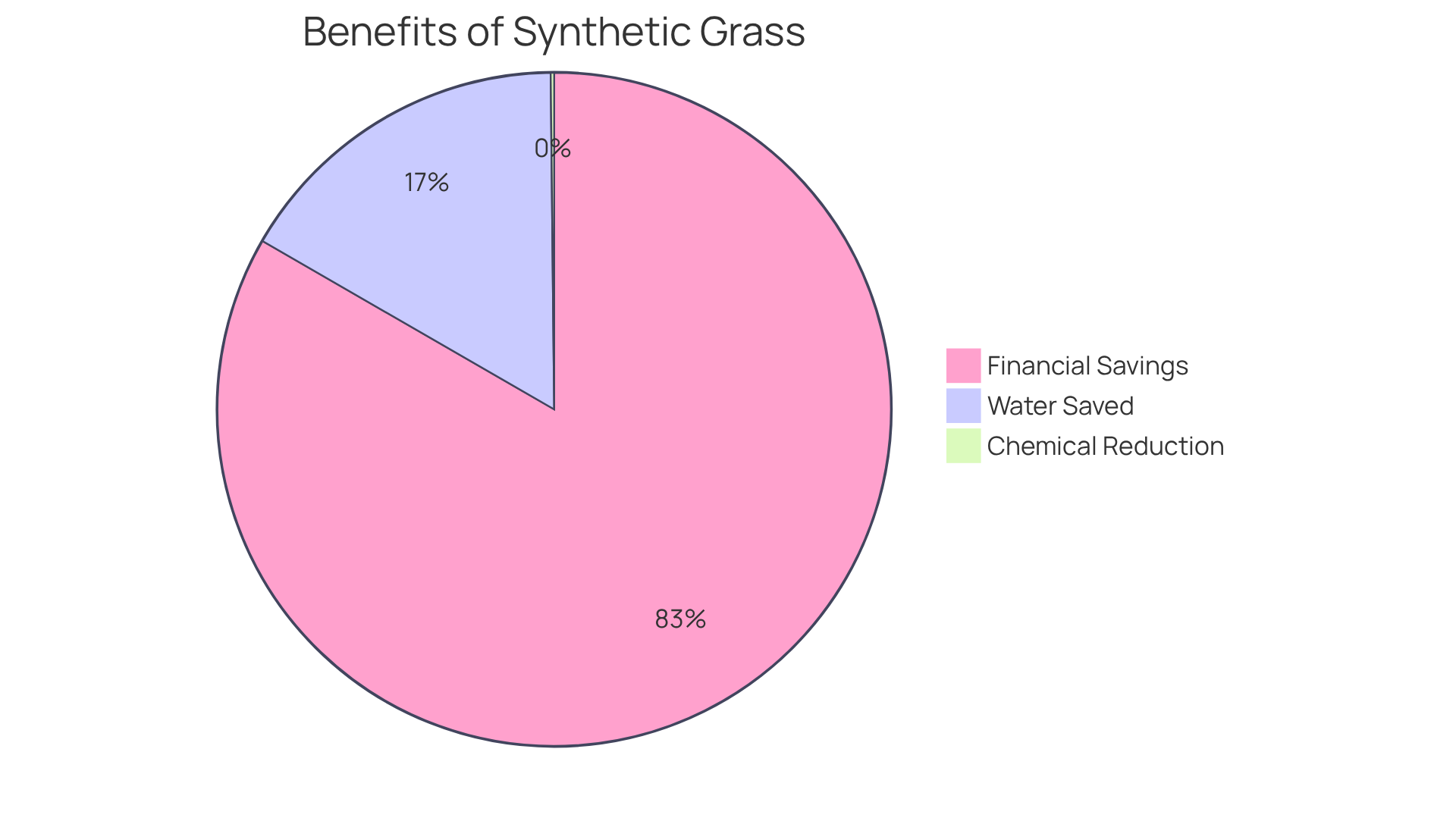 This pie chart shows how switching to synthetic grass helps the environment. The blue section represents the amount of water saved, the green shows the reduction in harmful chemicals, and the gold indicates the financial savings homeowners can expect. The bigger the slice, the more significant the benefit! This pie chart shows how switching to synthetic grass helps the environment. The blue section represents the amount of water saved, the green shows the reduction in harmful chemicals, and the gold indicates the financial savings homeowners can expect. The bigger the slice, the more significant the benefit!