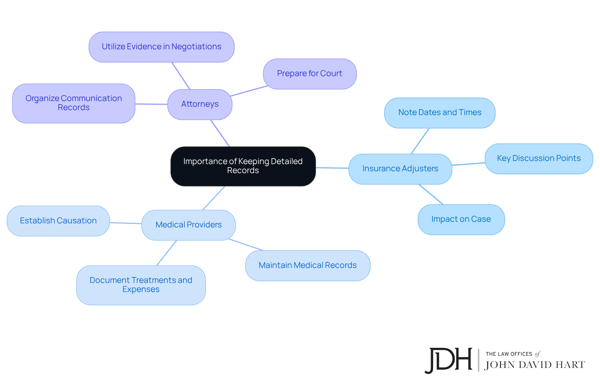 The center represents the core idea of record-keeping, while the branches show different types of communications and their significance. Each branch helps you understand how these records contribute to a successful case.