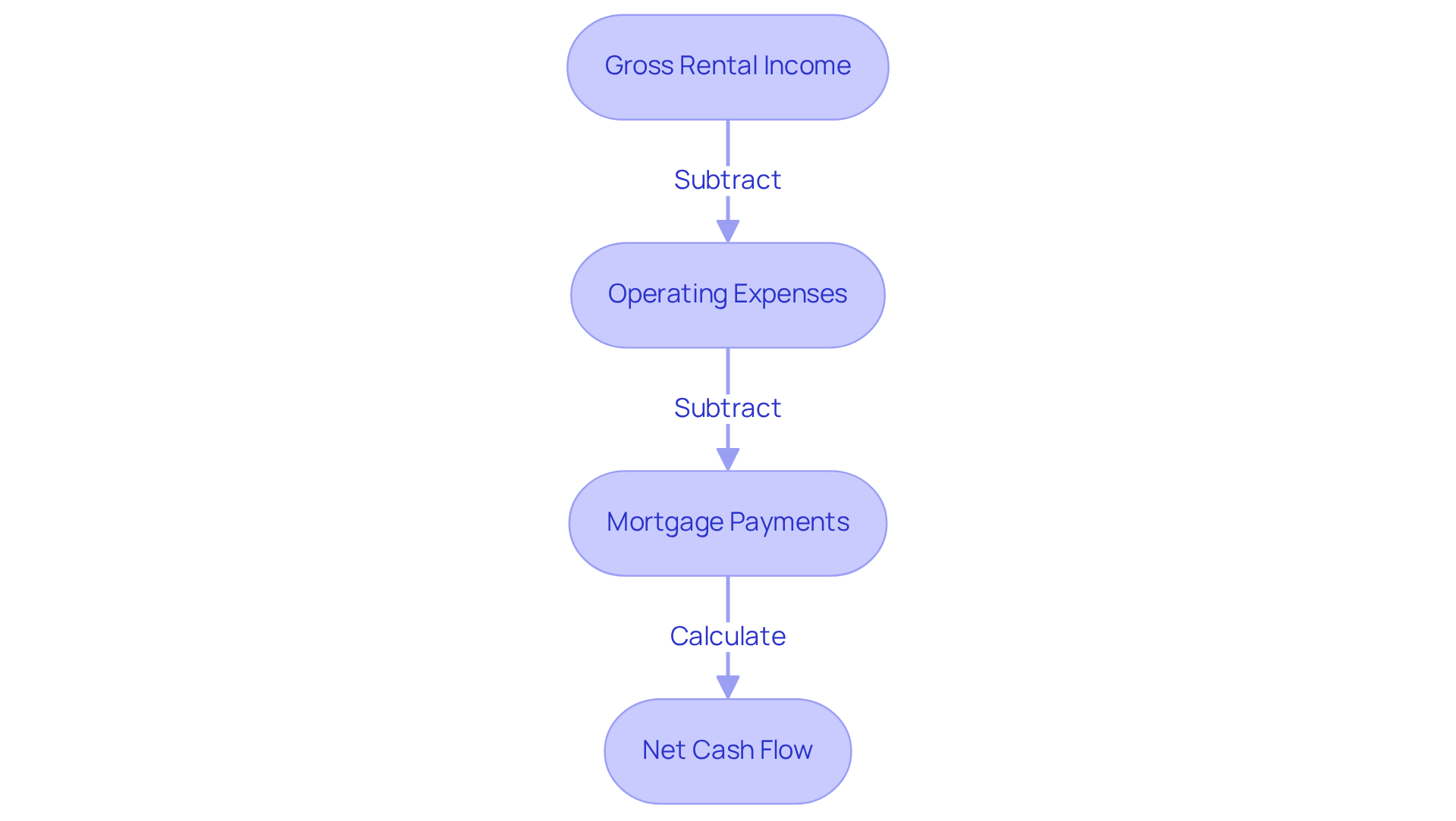 This flowchart shows how to calculate cash flow from rental properties. Start with the total income from tenants, subtract the costs of running the property, and then subtract mortgage payments to find out how much money you actually make.