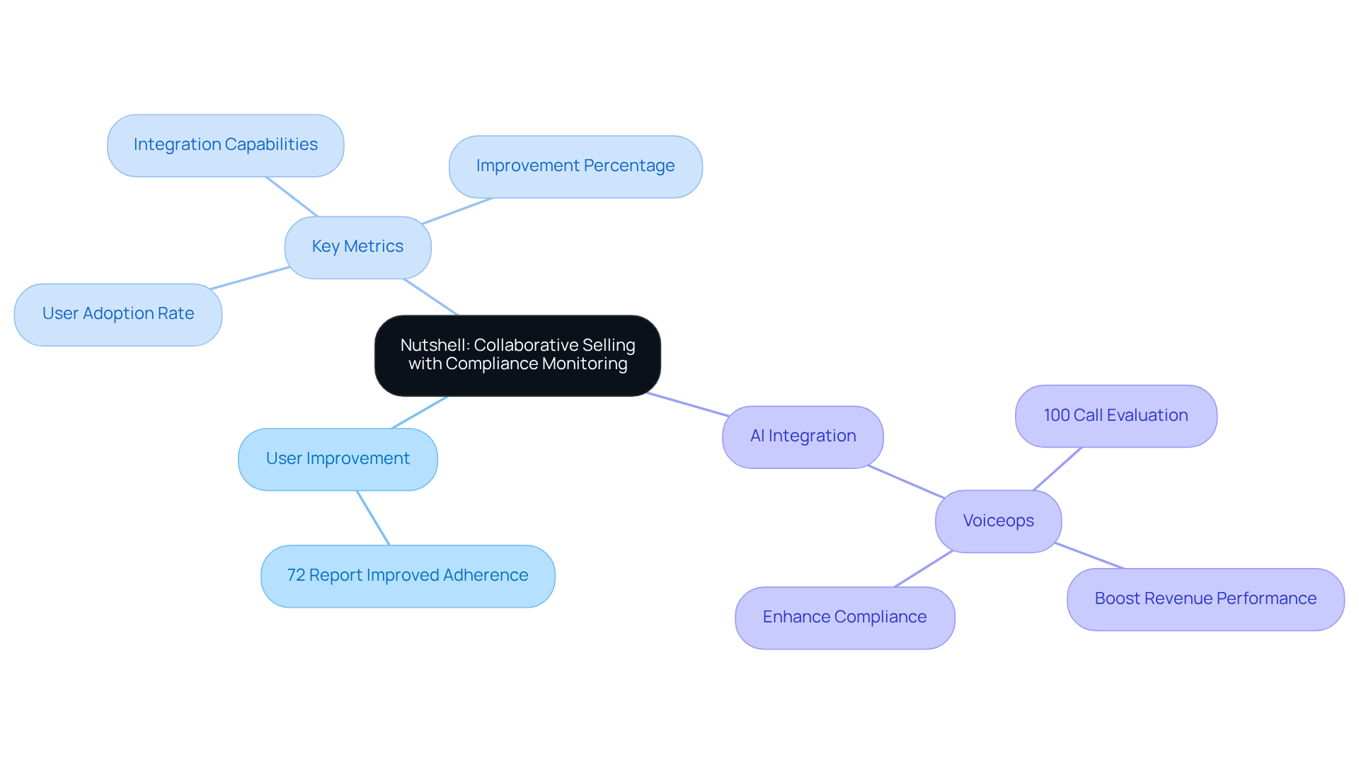 The center shows the main topic of Nutshell's compliance solutions, with branches detailing user improvements, important metrics for selection, and how AI tools enhance compliance. Follow the branches to explore each aspect.