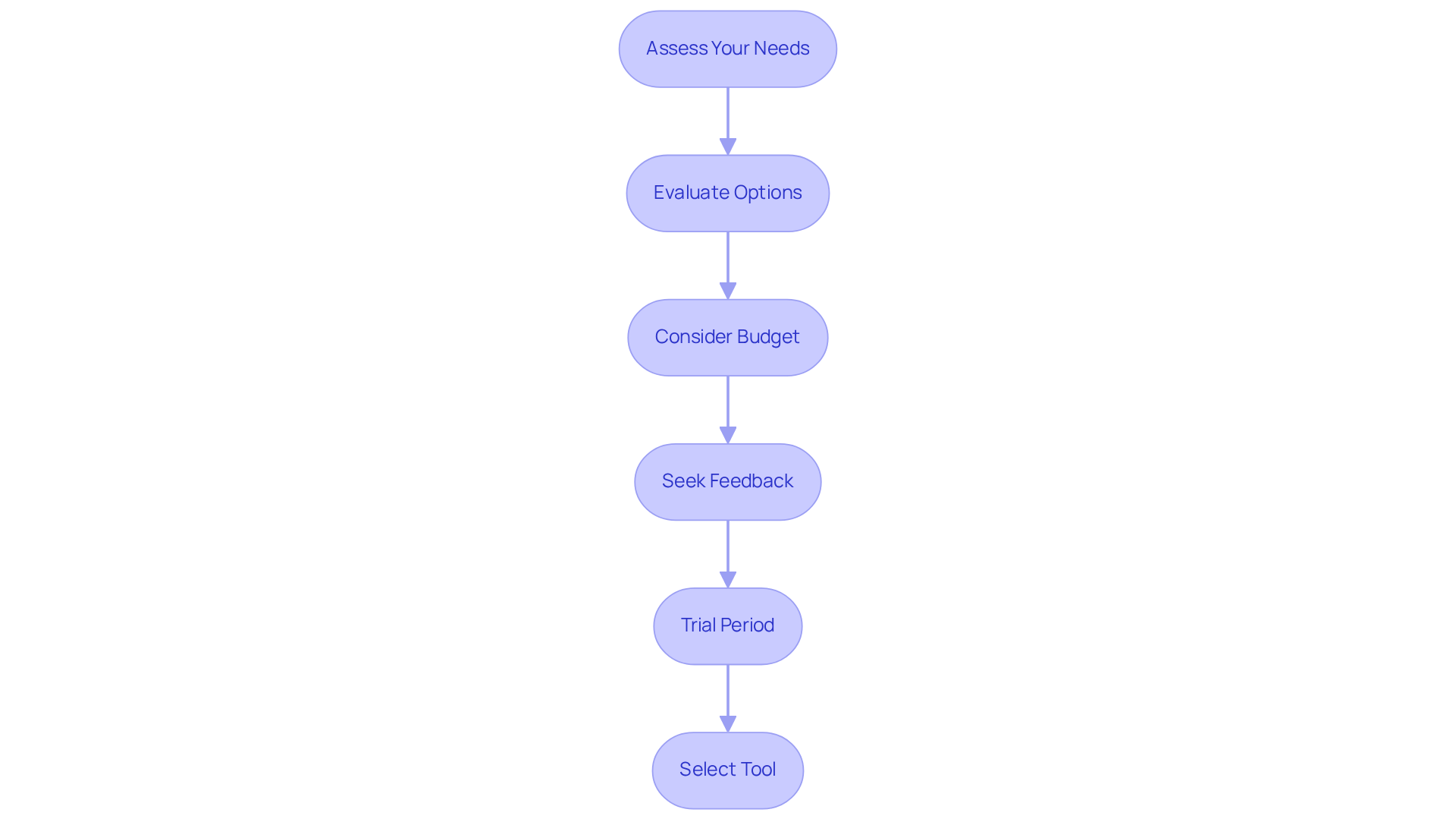 Each box represents a step in the process of selecting forecasting tools. Follow the arrows to see how each step leads to the next, guiding you through the decision-making journey.