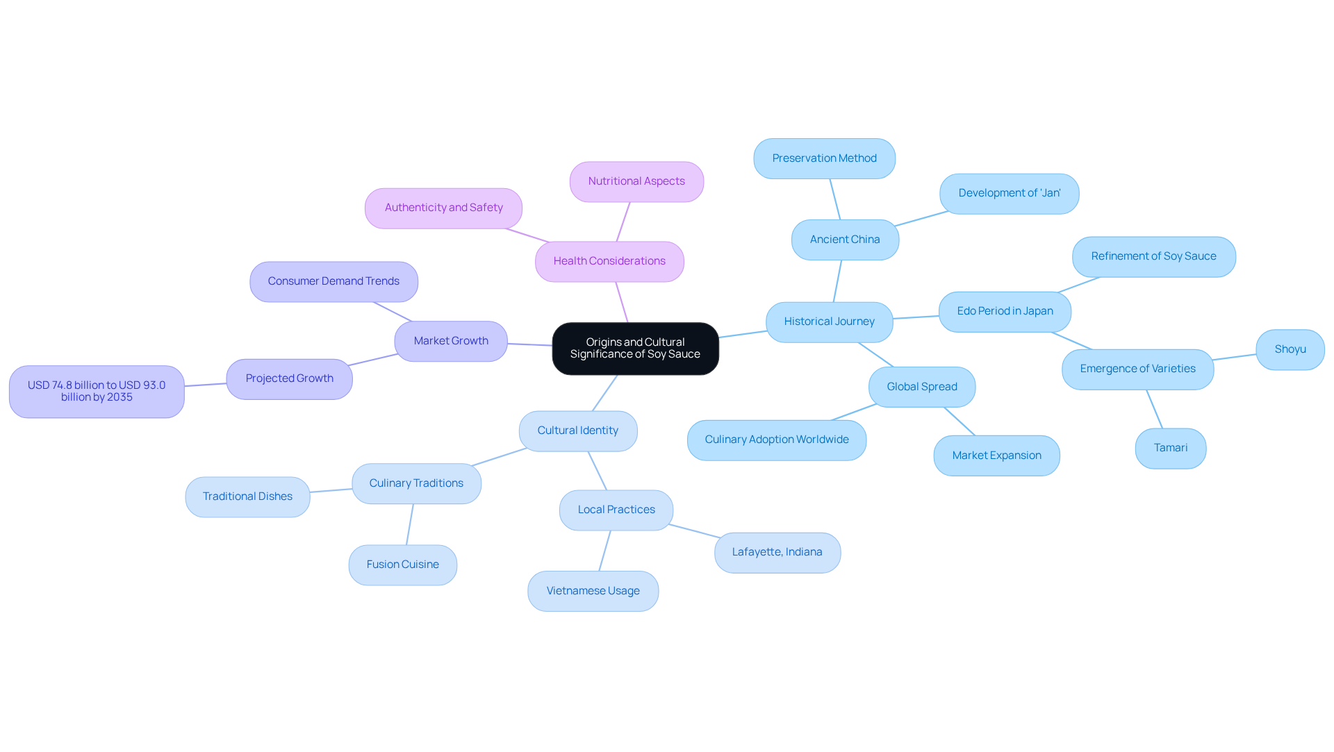 This mindmap illustrates the rich history and cultural significance of soy sauce. Start at the center to explore its origins, then follow the branches to discover how it has shaped culinary practices and identities around the world.