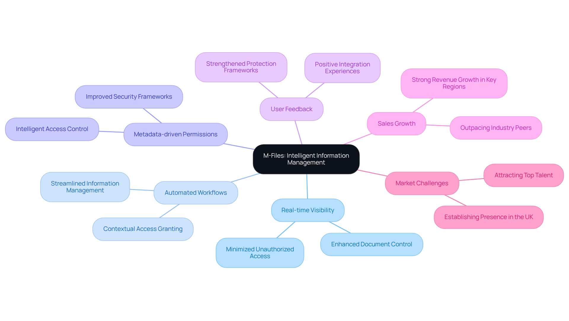The central node represents M-Files, while the branches show its key features and impacts. Each branch connects to specific details, helping you understand how M-Files enhances access management and document protection. The central node represents M-Files, while the branches show its key features and impacts. Each branch connects to specific details, helping you understand how M-Files enhances access management and document protection.