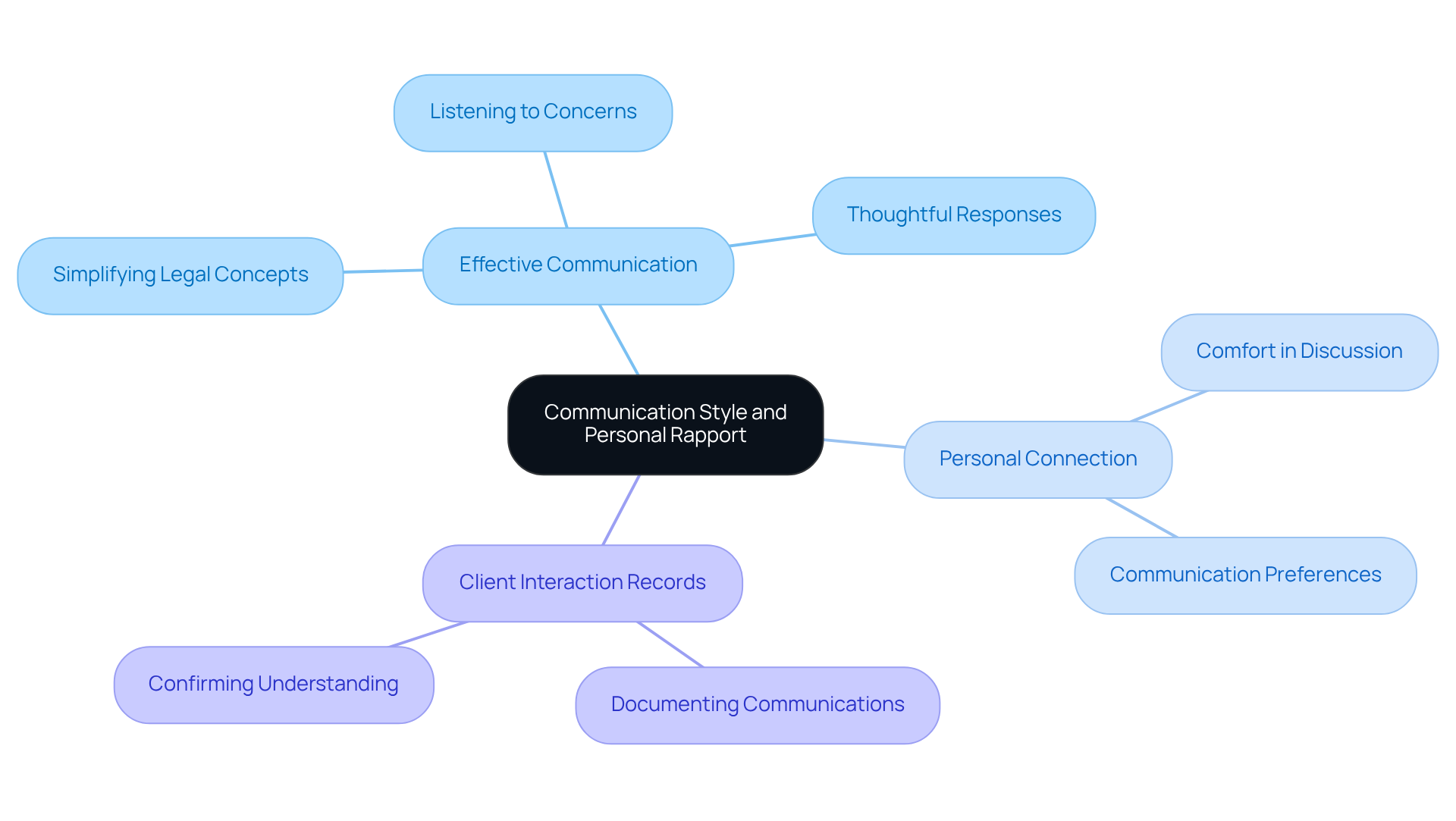 This mindmap illustrates the key aspects of effective communication and personal rapport when choosing a lawyer. Start at the center with the main theme, then explore the branches to see how each element contributes to a positive client experience.
